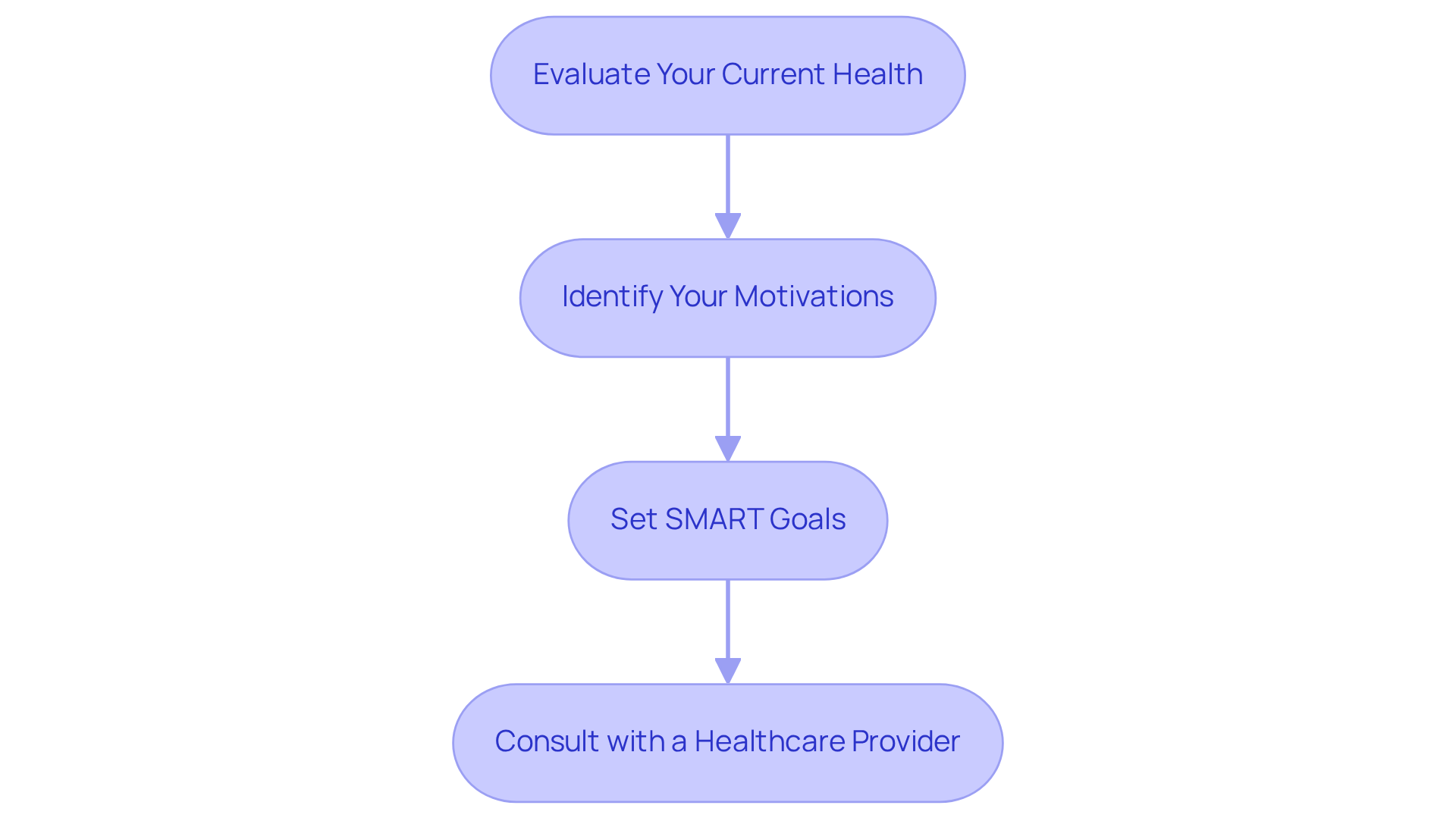 This flowchart guides you through assessing your health needs and setting goals. Start at the top with evaluating your health, then move down to identify your motivations, set specific goals, and finally consult with a healthcare provider for personalized support.