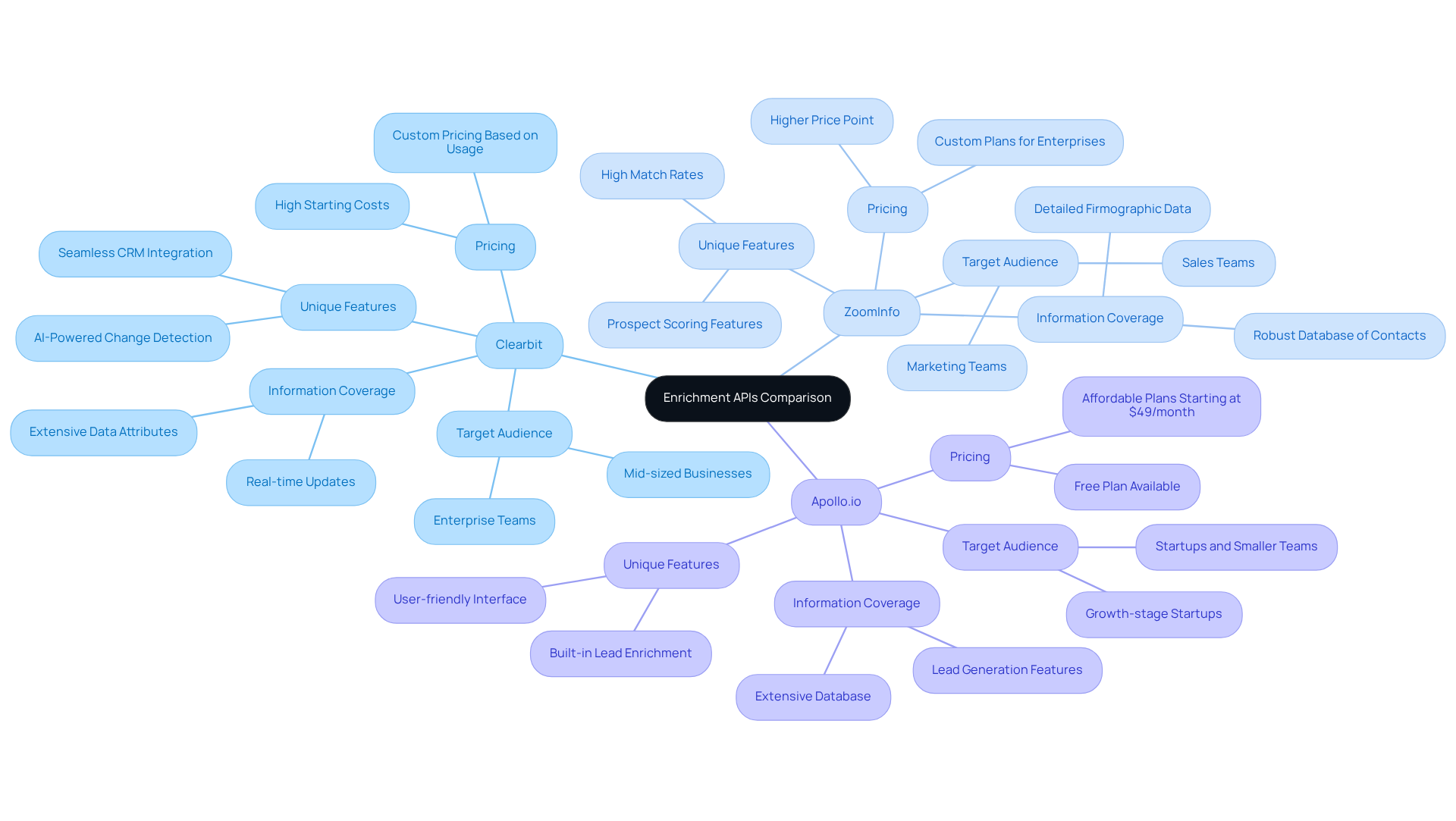 The central node represents the overall topic, while each branch shows a specific API. Sub-branches detail the features and strengths of each API, helping you quickly understand how they compare.