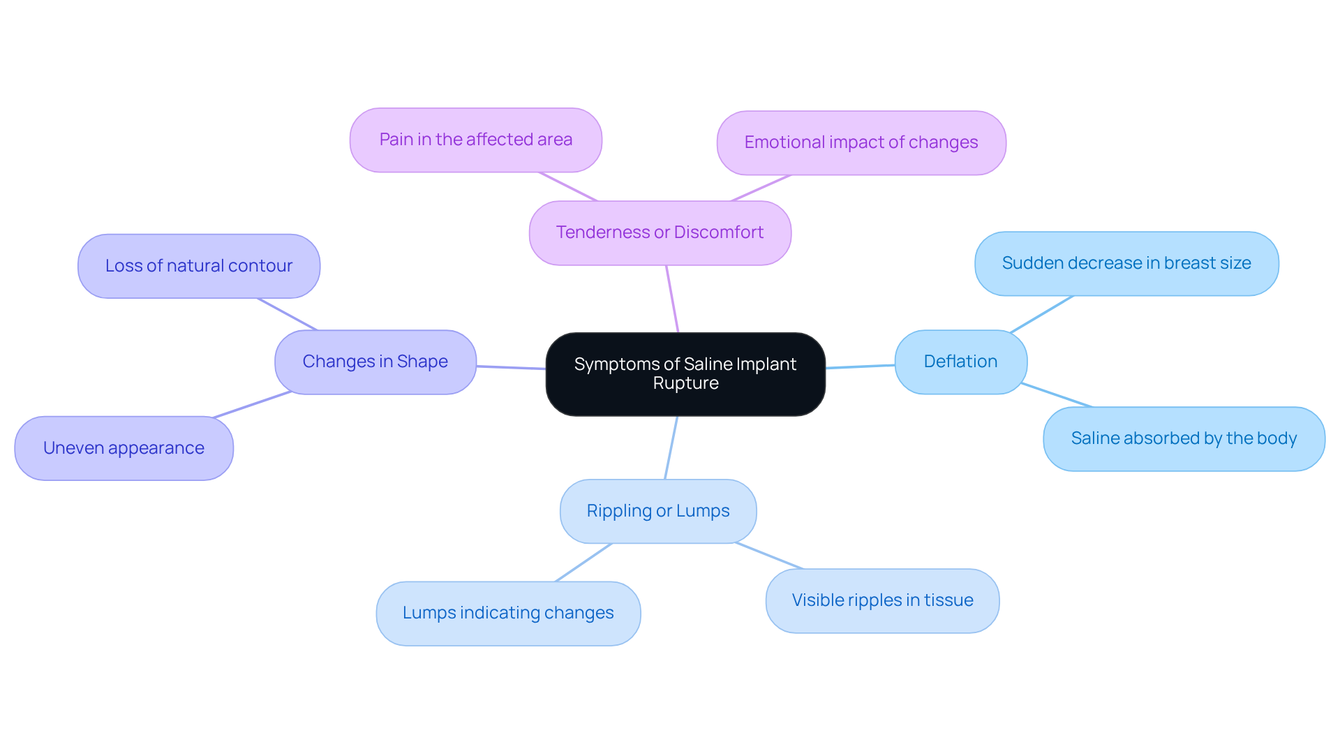 The center shows the main topic, and each branch represents a symptom. Follow the branches to learn more about each symptom and its implications. The center shows the main topic, and each branch represents a symptom. Follow the branches to learn more about each symptom and its implications.