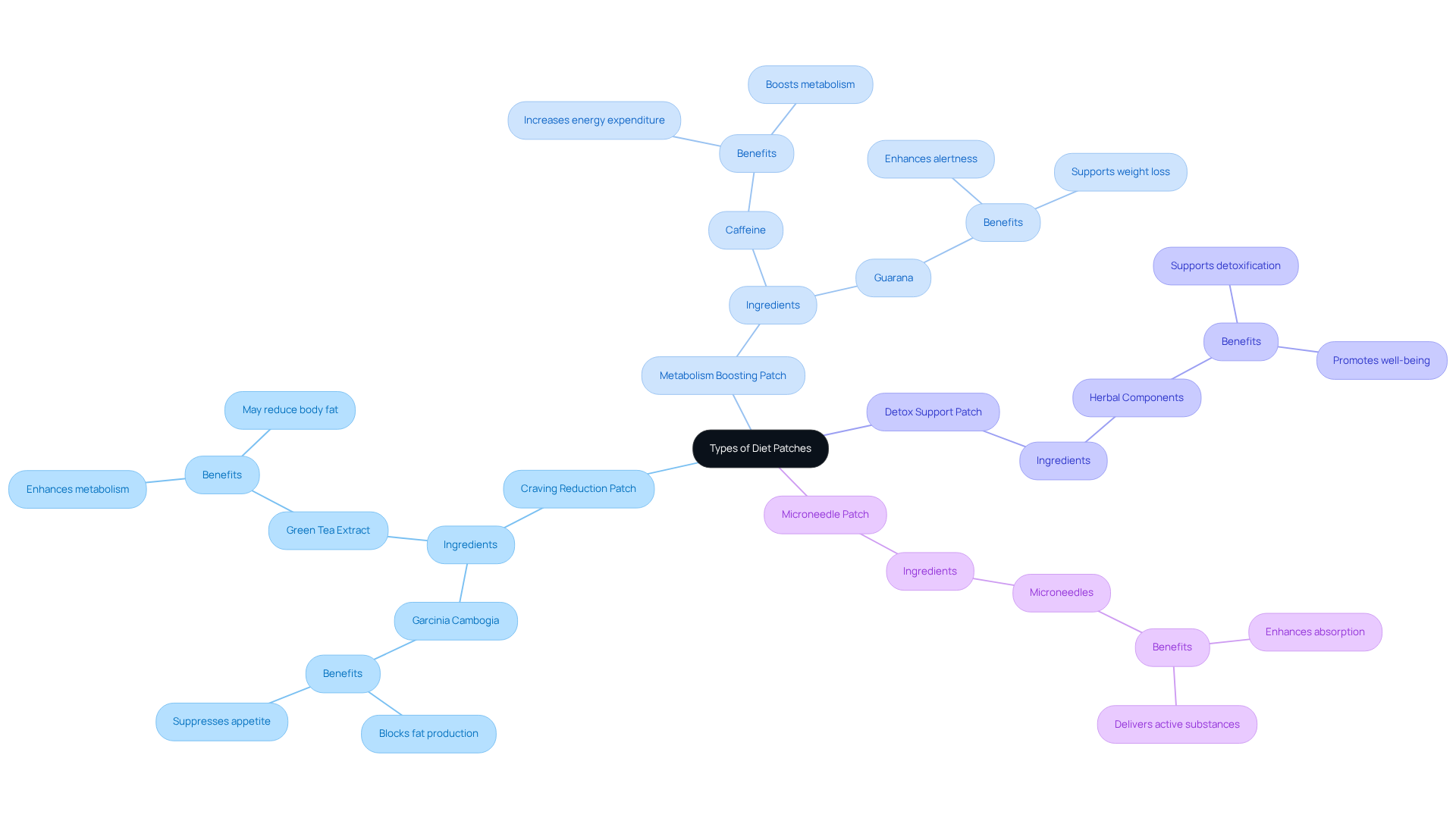 This mindmap shows different types of diet patches and what they contain. Each branch represents a type of patch, and the sub-branches list the ingredients and their benefits. Follow the branches to see how each patch can help with weight management.