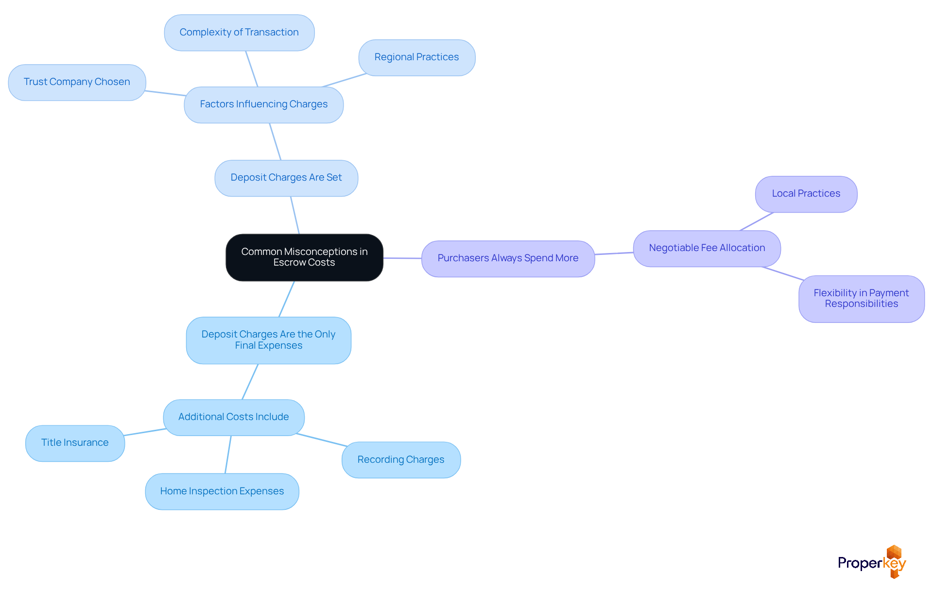 This mindmap helps clarify common misconceptions about escrow costs. Start at the center with the main topic, then follow the branches to see each misconception and its explanation. This way, you can easily understand how these misconceptions can affect buyers and sellers in a transaction.