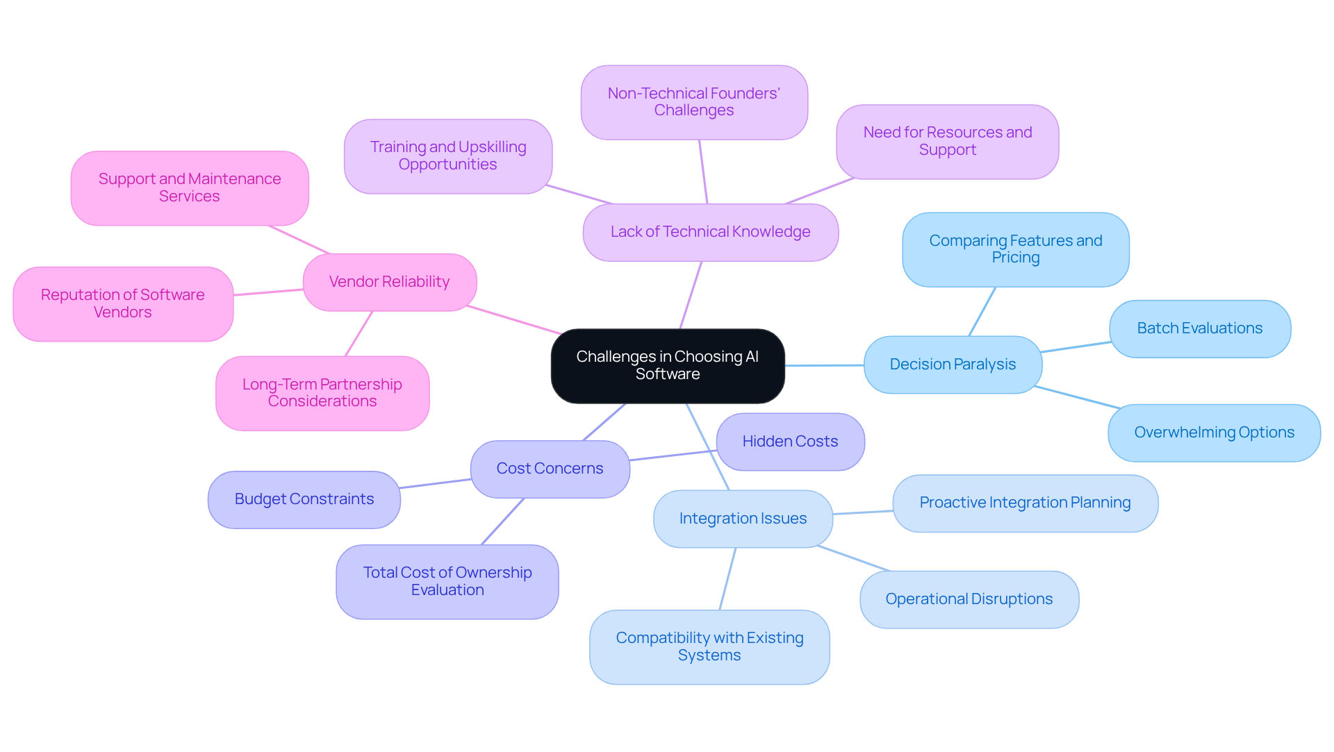 The central node represents the main topic, while each branch highlights a specific challenge. Sub-branches provide additional insights or strategies related to each challenge, helping you understand the complexities involved. The central node represents the main topic, while each branch highlights a specific challenge. Sub-branches provide additional insights or strategies related to each challenge, helping you understand the complexities involved.