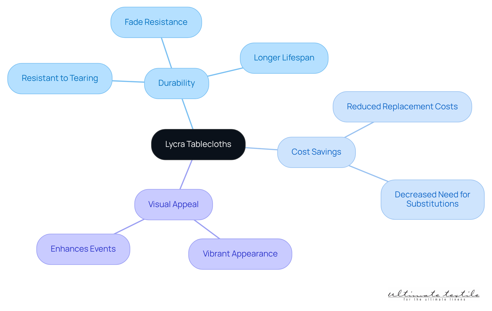 This mindmap shows the advantages of using lycra tablecloths. Start at the center with 'Lycra Tablecloths', and explore how they excel in durability, cost savings, and visual appeal. Each branch gives you a closer look at what makes these tablecloths a great choice.