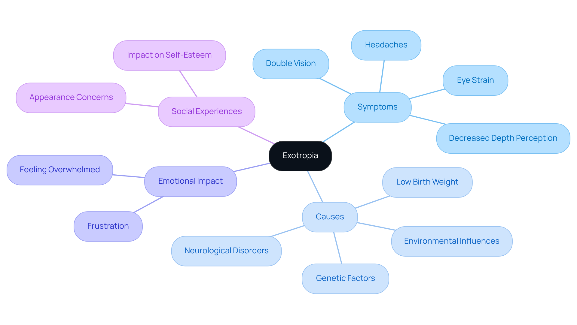 This mindmap helps you visualize the key aspects of exotropia. Start at the center with the condition itself, then follow the branches to explore symptoms, causes, emotional impacts, and social experiences related to exotropia. Each branch represents a different area of understanding, making it easier to grasp the complexity of the condition. This mindmap helps you visualize the key aspects of exotropia. Start at the center with the condition itself, then follow the branches to explore symptoms, causes, emotional impacts, and social experiences related to exotropia. Each branch represents a different area of understanding, making it easier to grasp the complexity of the condition.