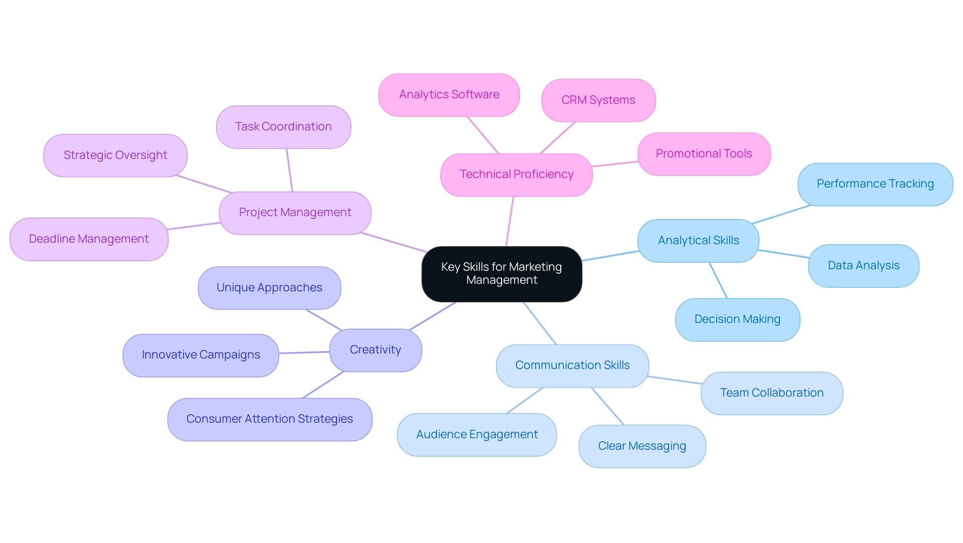 The central node represents the overall theme of key skills, with branches depicting individual skills necessary for effective marketing management.