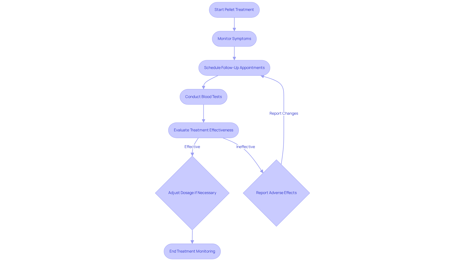 This flowchart guides you through the steps to effectively monitor your treatment. Start at the top and follow the arrows to see what actions to take, from monitoring your symptoms to adjusting your dosage based on your healthcare provider's advice.
