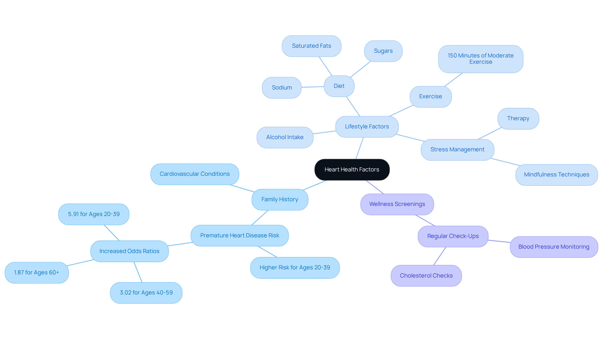 This mindmap shows how different aspects of your life can affect your heart health. Start at the center with the main idea, then follow the branches to see how family history, lifestyle choices, and wellness practices all play a role in keeping your heart healthy.