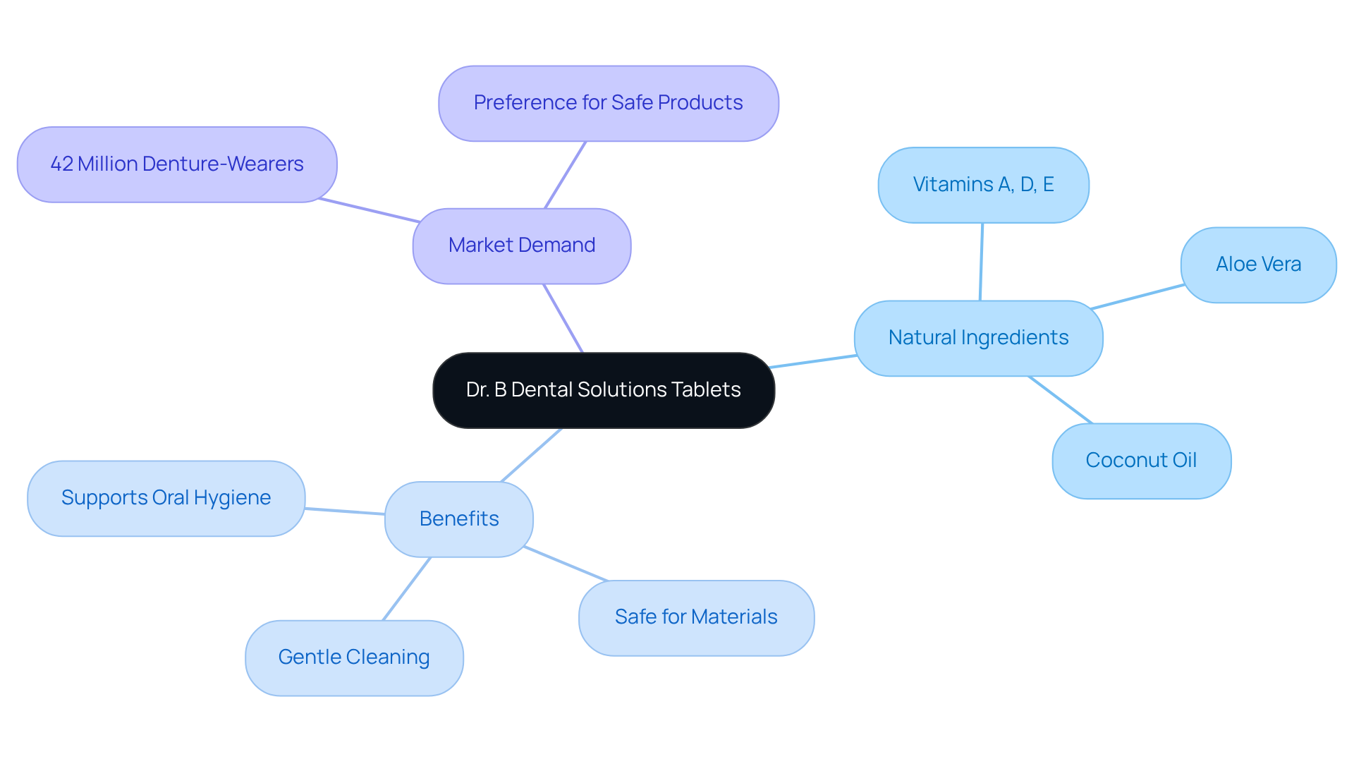 Start at the center with the product name, then explore the branches to see the natural ingredients, their benefits, and the growing demand for safer dental care options.