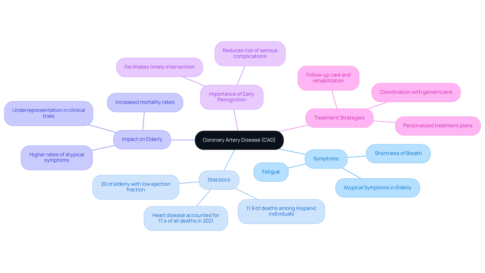 This mindmap starts with CAD at the center, branching out to show symptoms, statistics, and treatment strategies. Each branch highlights important aspects of CAD, helping you see how they connect and why they matter for heart health.