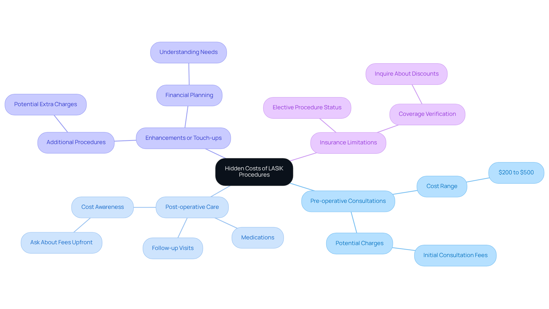 This mindmap helps you explore the various hidden costs associated with LASIK. Start at the center with the main topic, then follow the branches to see different cost categories and their details. Each color represents a different aspect of the costs, making it easier to understand what to consider when budgeting for LASIK.