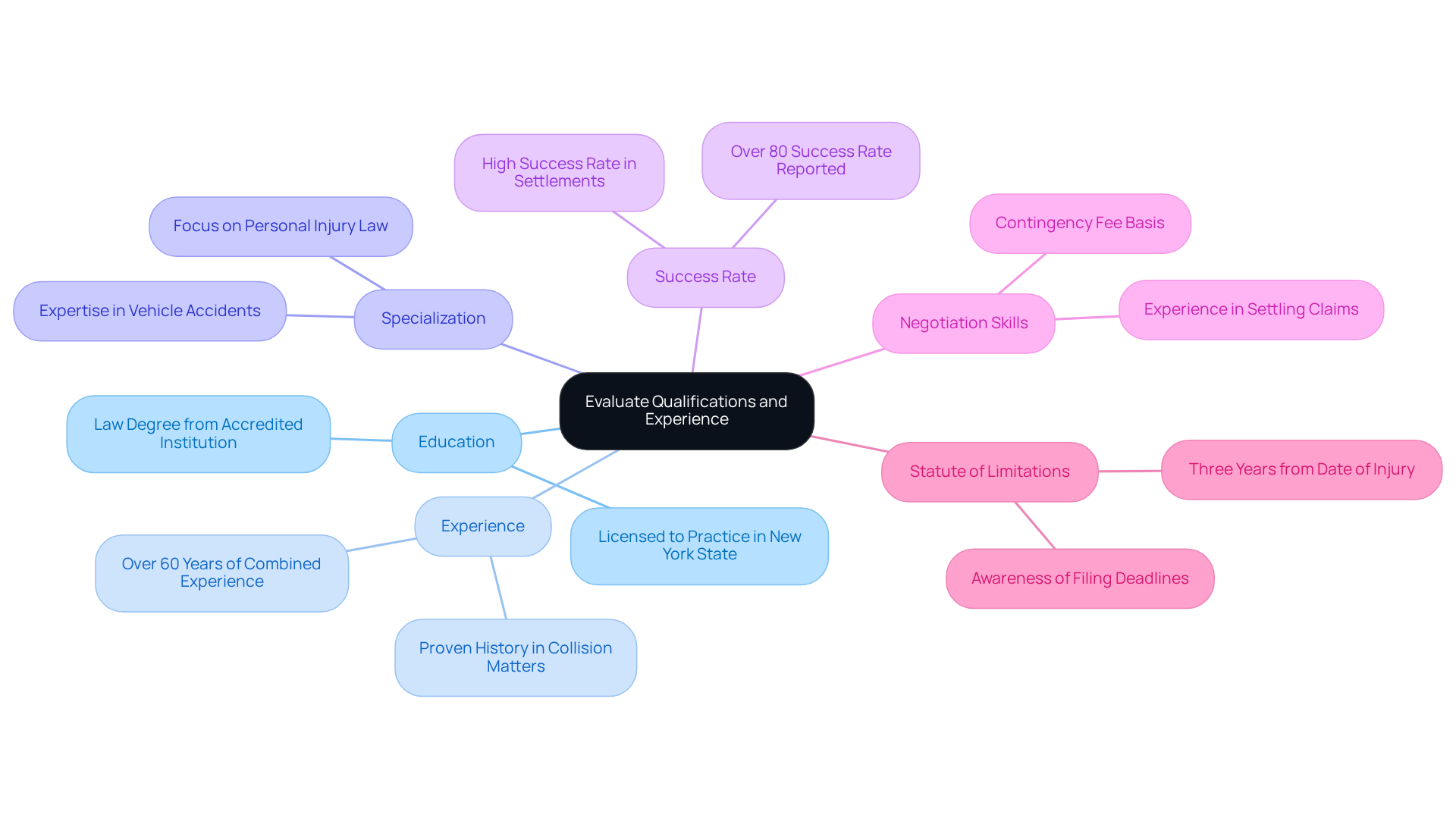 This mindmap helps you visualize the important factors to consider when choosing a collision attorney. Each branch represents a key qualification, and the sub-branches provide more details about what to look for in that area. Follow the branches to understand how each qualification contributes to finding the right legal support. This mindmap helps you visualize the important factors to consider when choosing a collision attorney. Each branch represents a key qualification, and the sub-branches provide more details about what to look for in that area. Follow the branches to understand how each qualification contributes to finding the right legal support.