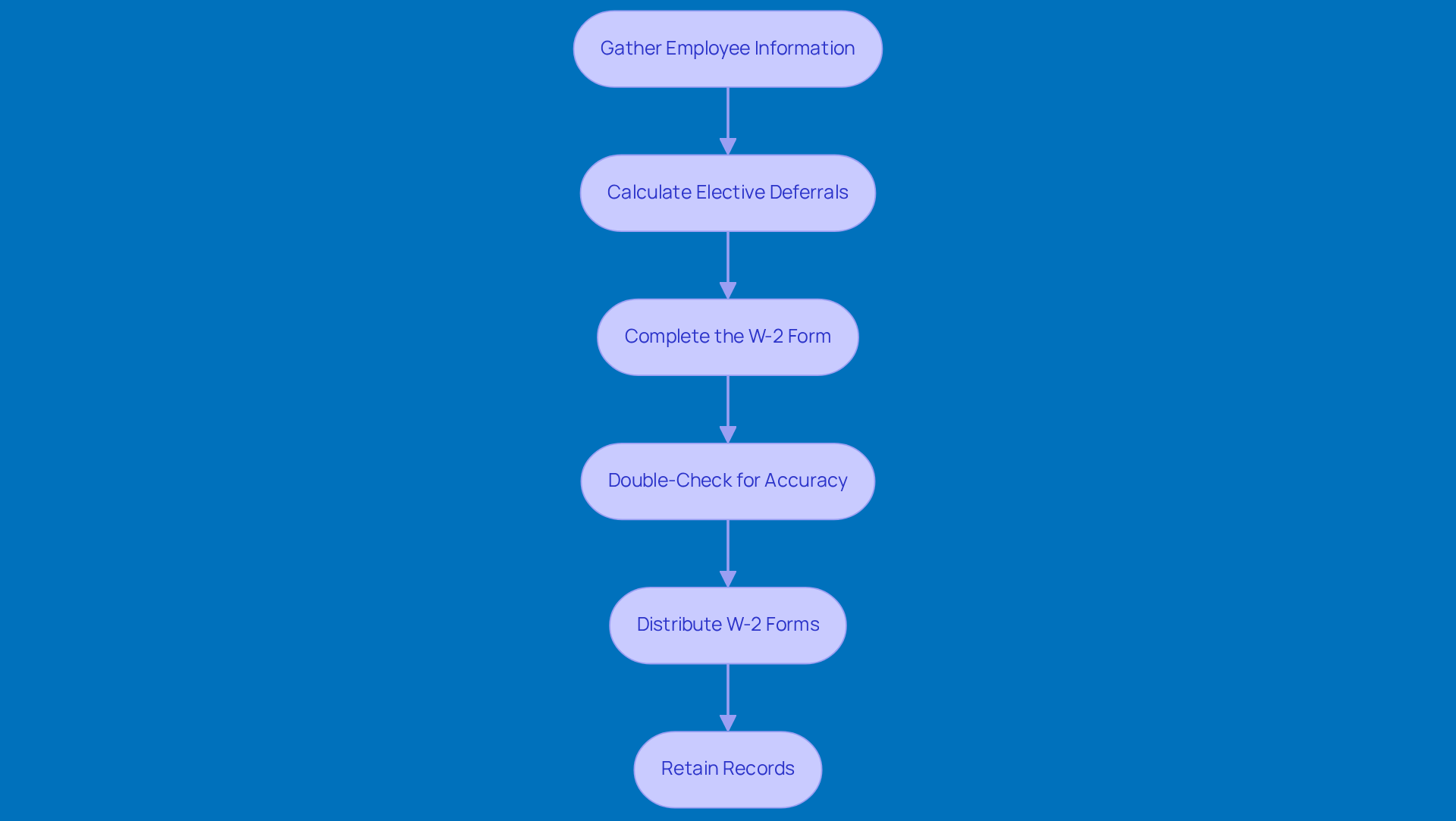 Each step in the flowchart represents an action you need to take to report W-2 Box 12a c correctly. Follow the arrows from top to bottom to complete the process, ensuring no step is missed.