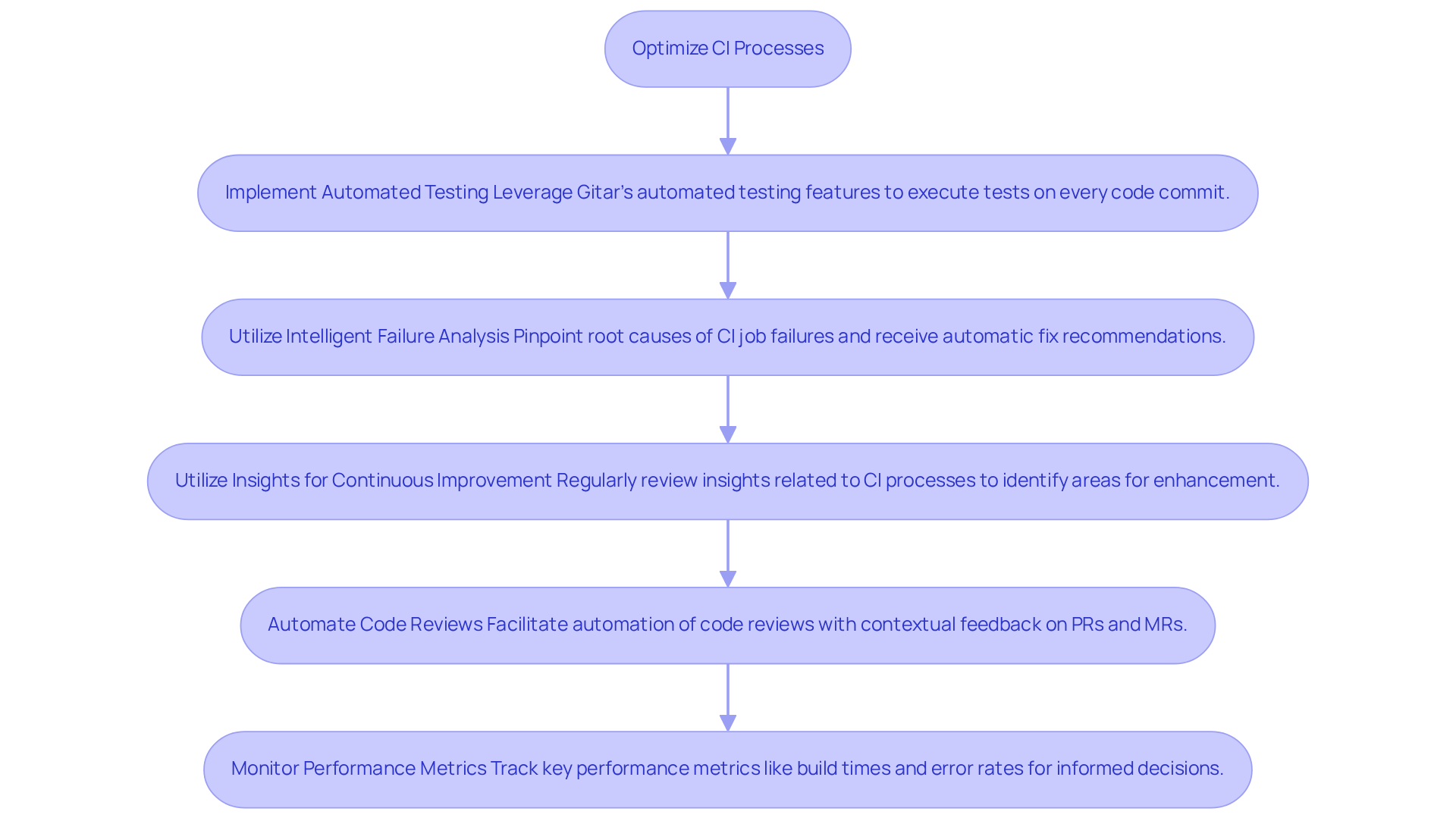 Each box represents a strategy to improve CI processes. Follow the arrows to see how each strategy connects and contributes to optimizing your CI workflow.