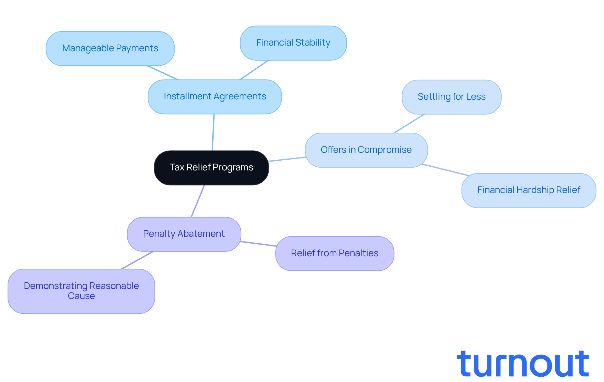 The central node represents the main topic of tax relief programs, while the branches show specific options available to taxpayers. Each branch highlights the benefits of the respective program, helping you understand how they can assist in managing tax obligations.