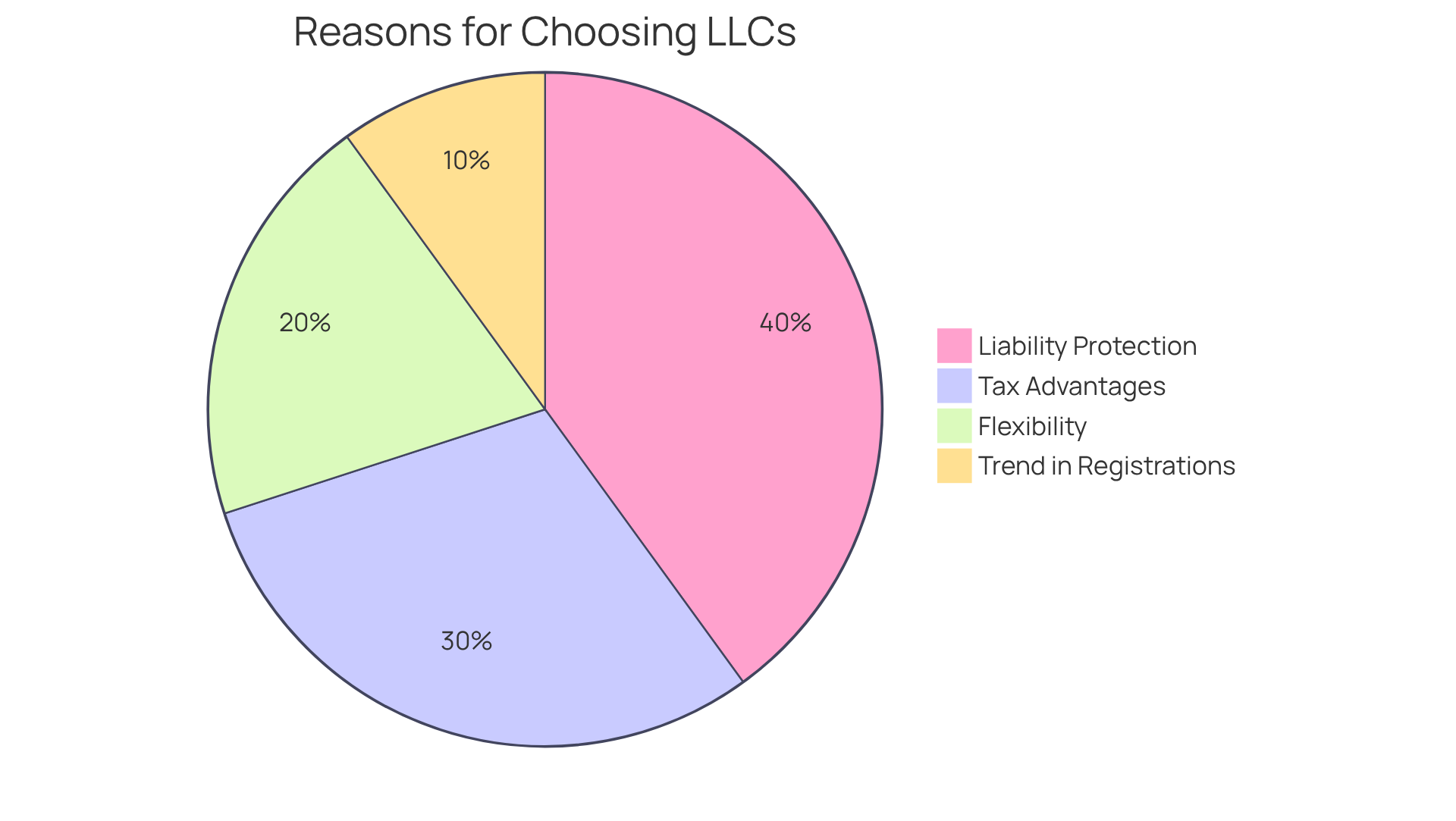 Each slice of the pie shows a reason why entrepreneurs prefer LLCs. The bigger the slice, the more important that reason is to business owners. Each slice of the pie shows a reason why entrepreneurs prefer LLCs. The bigger the slice, the more important that reason is to business owners.