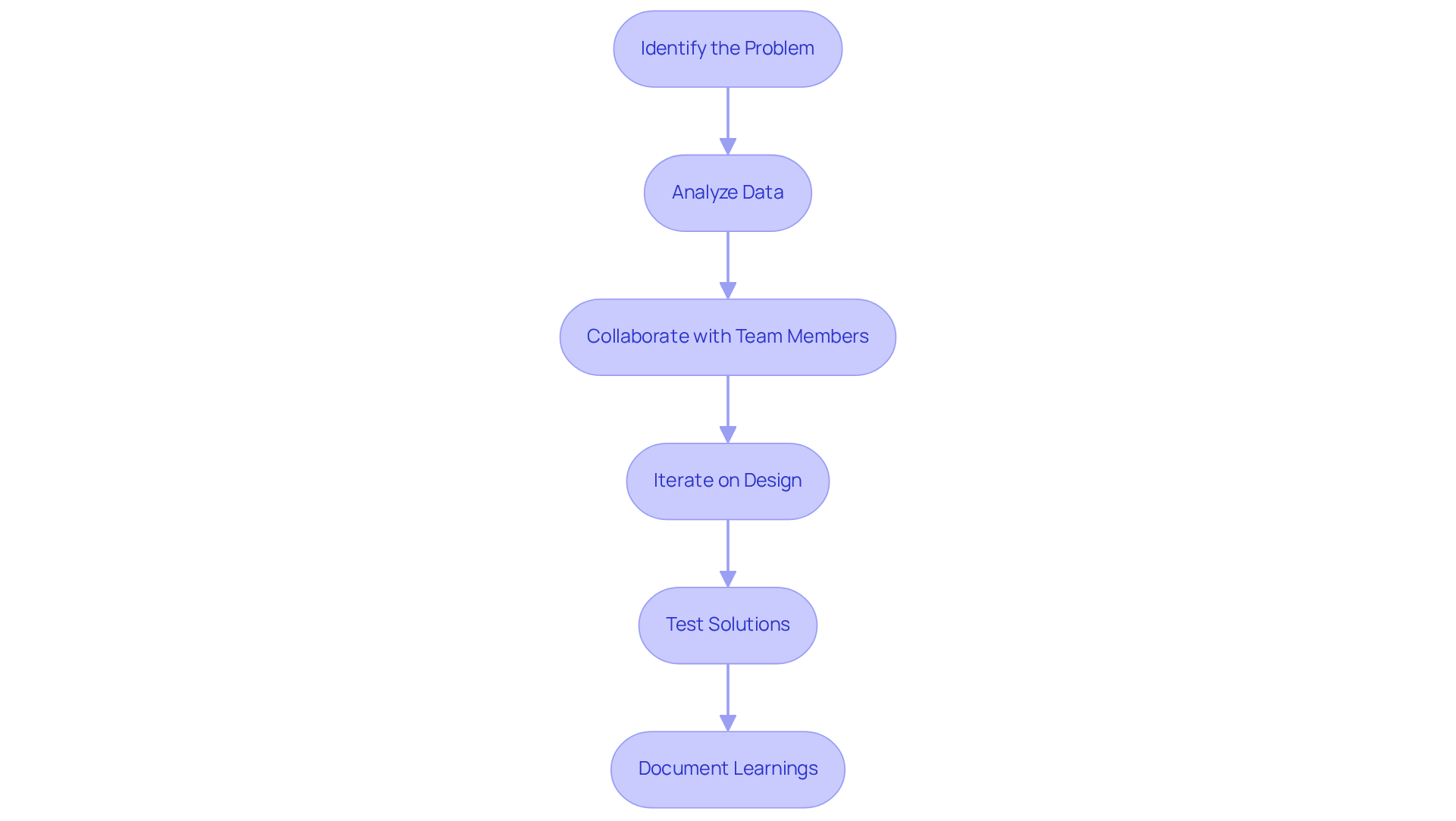 Each box represents a step in the troubleshooting process. Follow the arrows to see how each step connects to the next, guiding engineers through effective problem-solving.