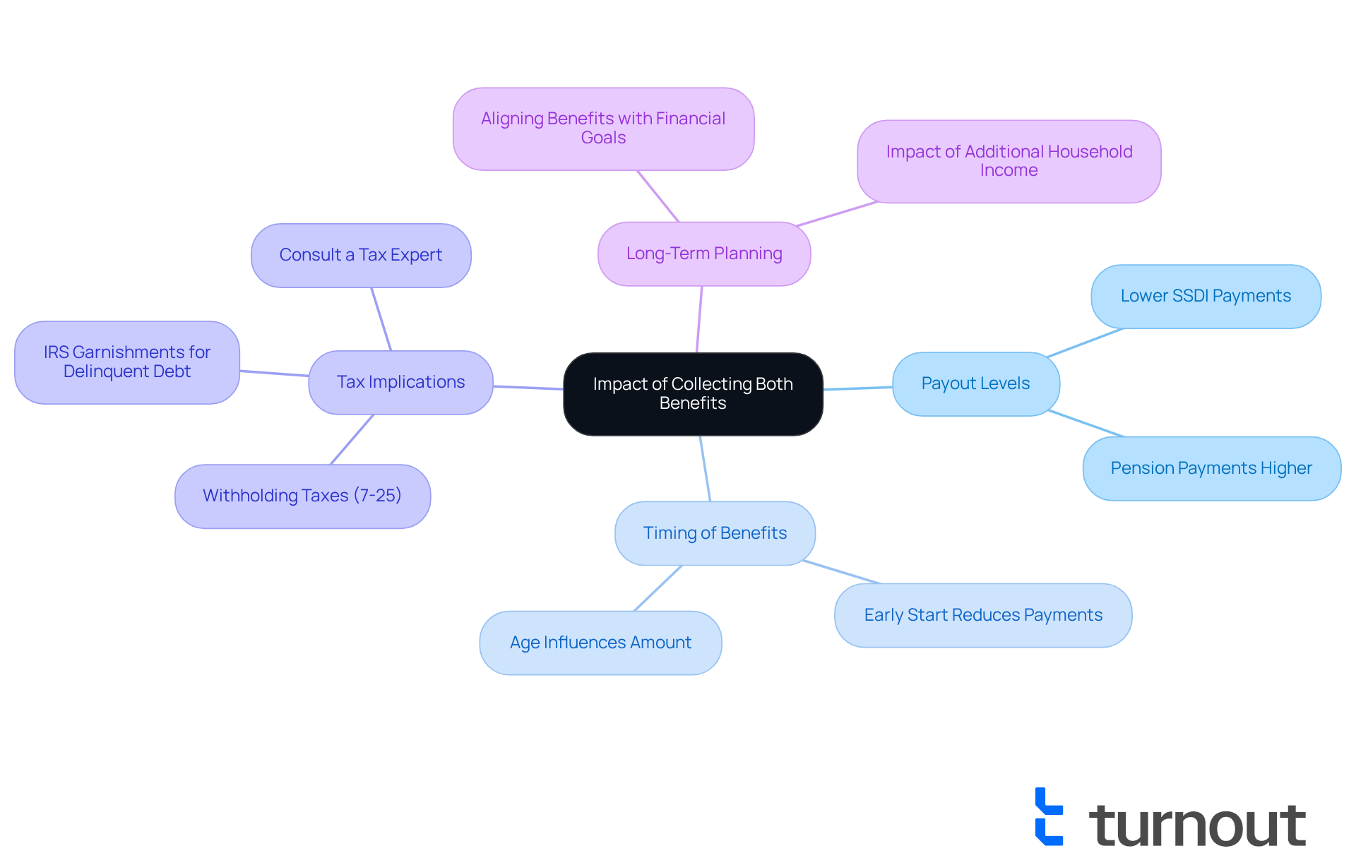 At the center is the main topic, and the branches represent different important factors to consider. Each point branches out further to show more specific ideas that help you understand the implications of collecting benefits.