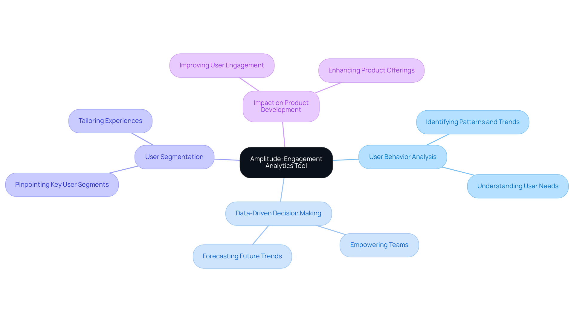 Start at the center with Amplitude's role, then explore the branches to see how it helps teams analyze user behavior, make informed decisions, and ultimately improve product offerings.