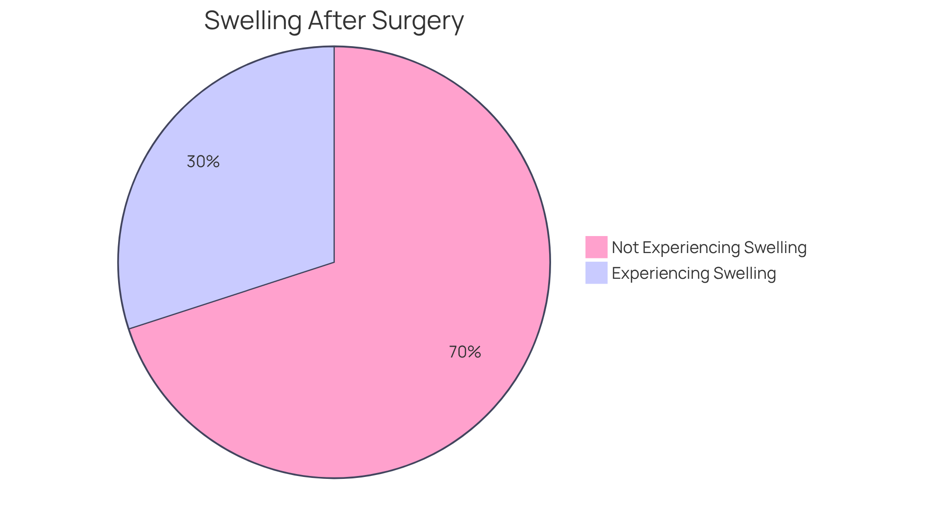 The blue slice shows the 30% of patients who experience swelling, while the gray slice represents the 70% who do not. This highlights how common swelling can be after surgery.