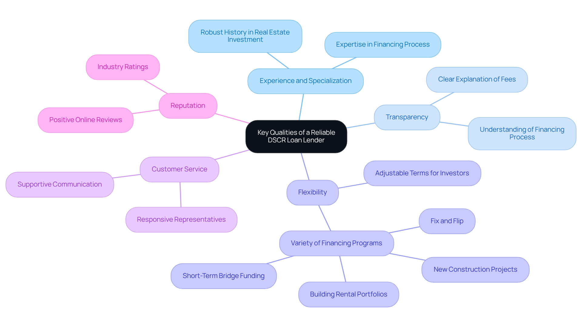 The center represents the main topic, while the branches show the essential qualities to look for in a lender. Each quality can have further details, helping you understand what makes a lender trustworthy.
