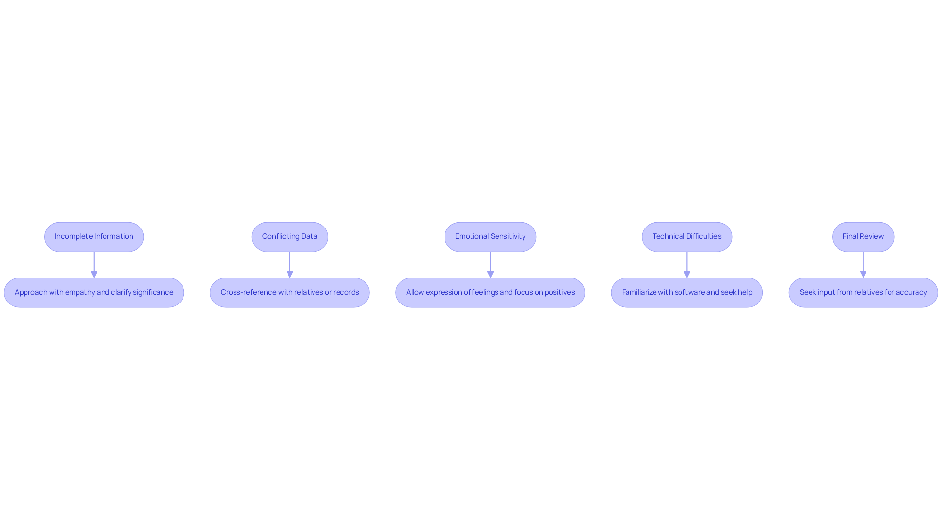 Each box represents a challenge faced when creating a pedigree chart, and the arrows lead to solutions. Follow the flow to see how to effectively address each issue.