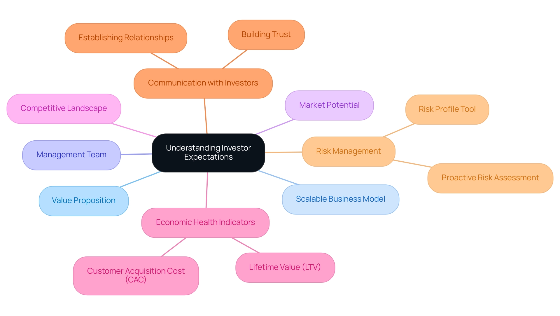 The central node represents the overarching theme, with branches showing the critical factors investors consider when evaluating new ventures.