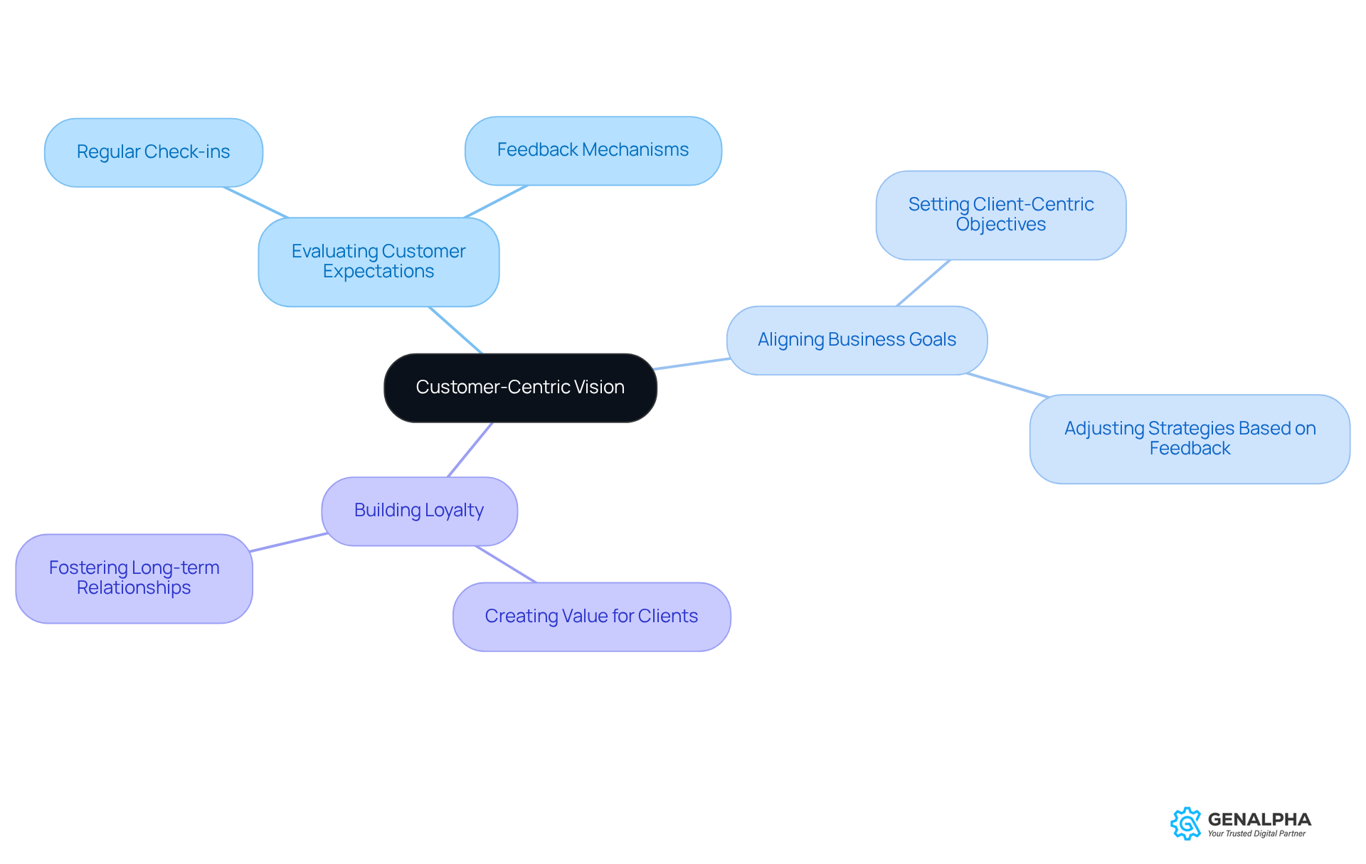 At the center is the main idea of a customer-centric vision, with branches that show how to evaluate expectations, align goals, and build loyalty—each branch represents a key element of creating a better customer experience. At the center is the main idea of a customer-centric vision, with branches that show how to evaluate expectations, align goals, and build loyalty—each branch represents a key element of creating a better customer experience.