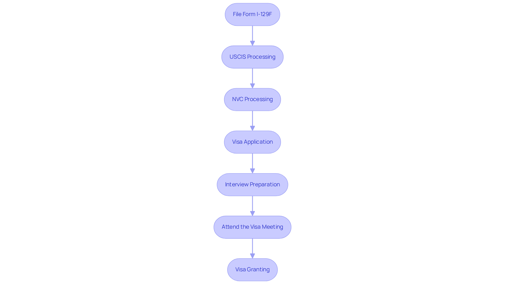 This flowchart guides you through the K-1 visa application steps. Start at the top and follow the arrows down to see what you need to do at each stage. Each box represents a key step, and you must complete them in order to successfully navigate the application process. This flowchart guides you through the K-1 visa application steps. Start at the top and follow the arrows down to see what you need to do at each stage. Each box represents a key step, and you must complete them in order to successfully navigate the application process.