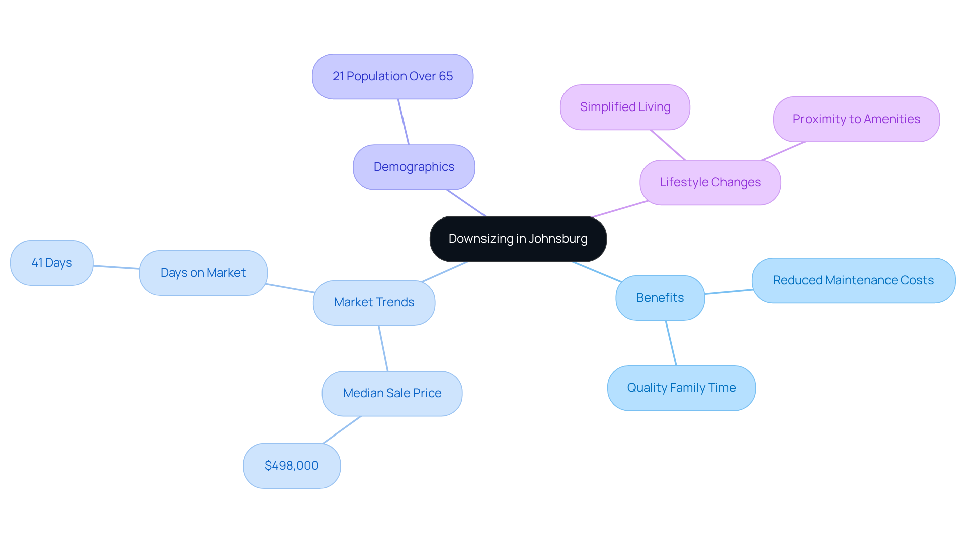 The central node represents the main idea of downsizing, while the branches show different aspects related to it. Each branch highlights important points, making it easy to see how they connect to the overall theme.