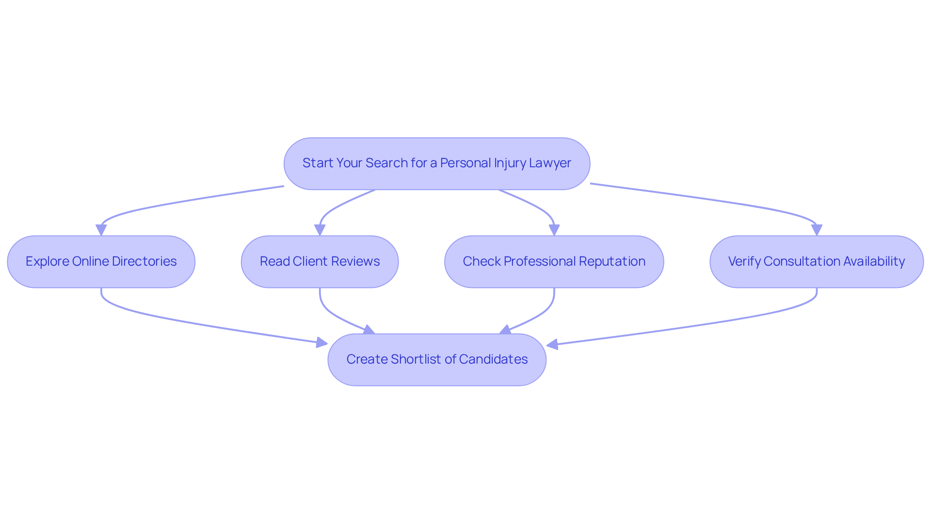 This flowchart guides you through the process of finding a personal injury lawyer. Start at the top and follow the arrows to see each step you should take, from exploring directories to checking reviews and ensuring consultations are available. This flowchart guides you through the process of finding a personal injury lawyer. Start at the top and follow the arrows to see each step you should take, from exploring directories to checking reviews and ensuring consultations are available.