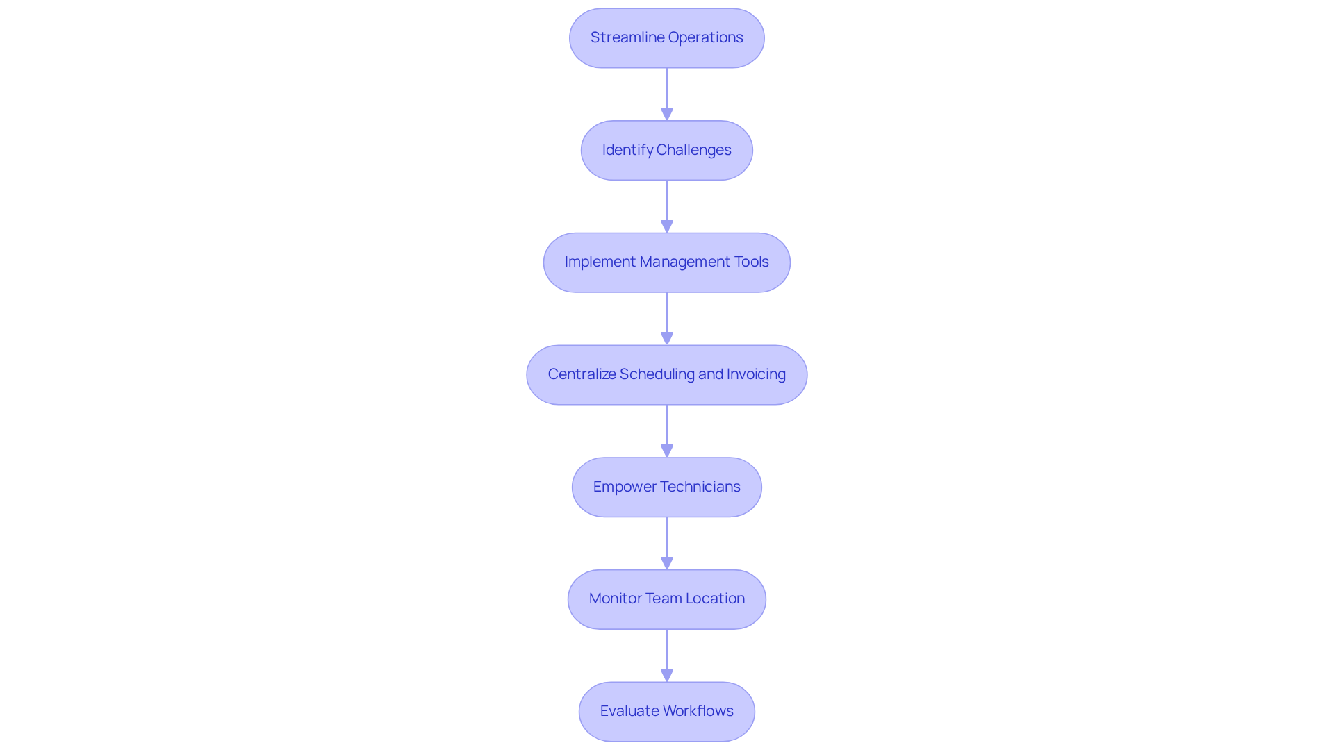 Follow the arrows to see how HVAC contractors can improve their operations step by step. Each box represents a key action that leads to better productivity and client satisfaction.