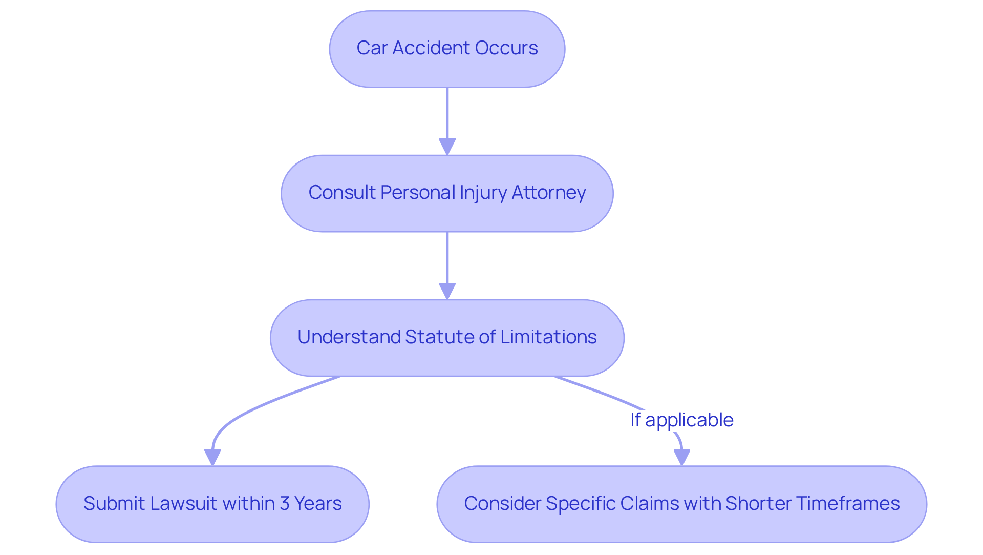 This flowchart outlines the steps you need to take after a car accident to ensure you meet all legal deadlines. Start at the top and follow the arrows to see what actions to take next. Each box represents a crucial step in the process.