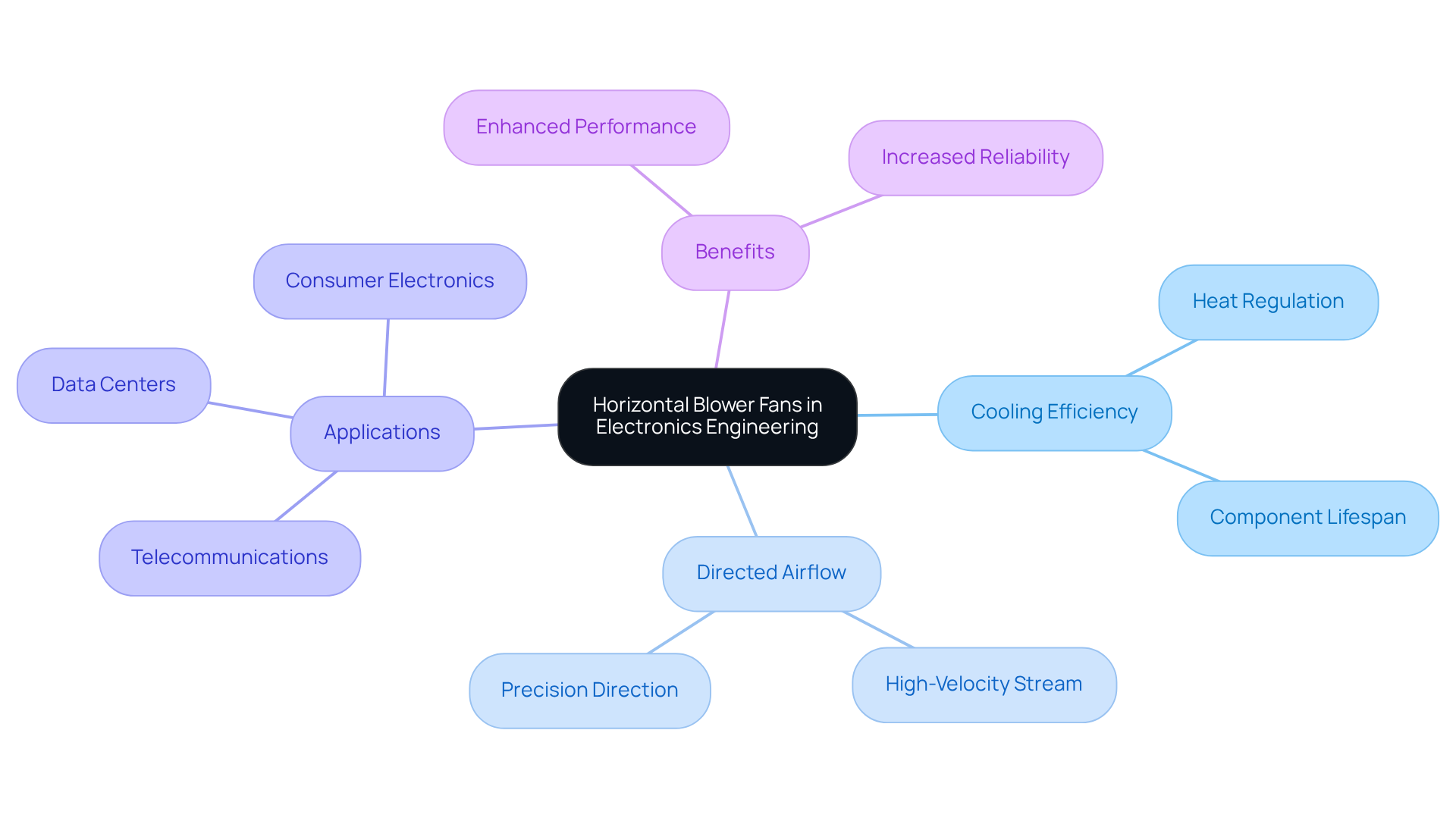 The central node represents the main topic, while branches show key features and applications of horizontal blower fans. Each color-coded branch helps you see how different aspects relate to the overall importance of these fans in electronics. The central node represents the main topic, while branches show key features and applications of horizontal blower fans. Each color-coded branch helps you see how different aspects relate to the overall importance of these fans in electronics.
