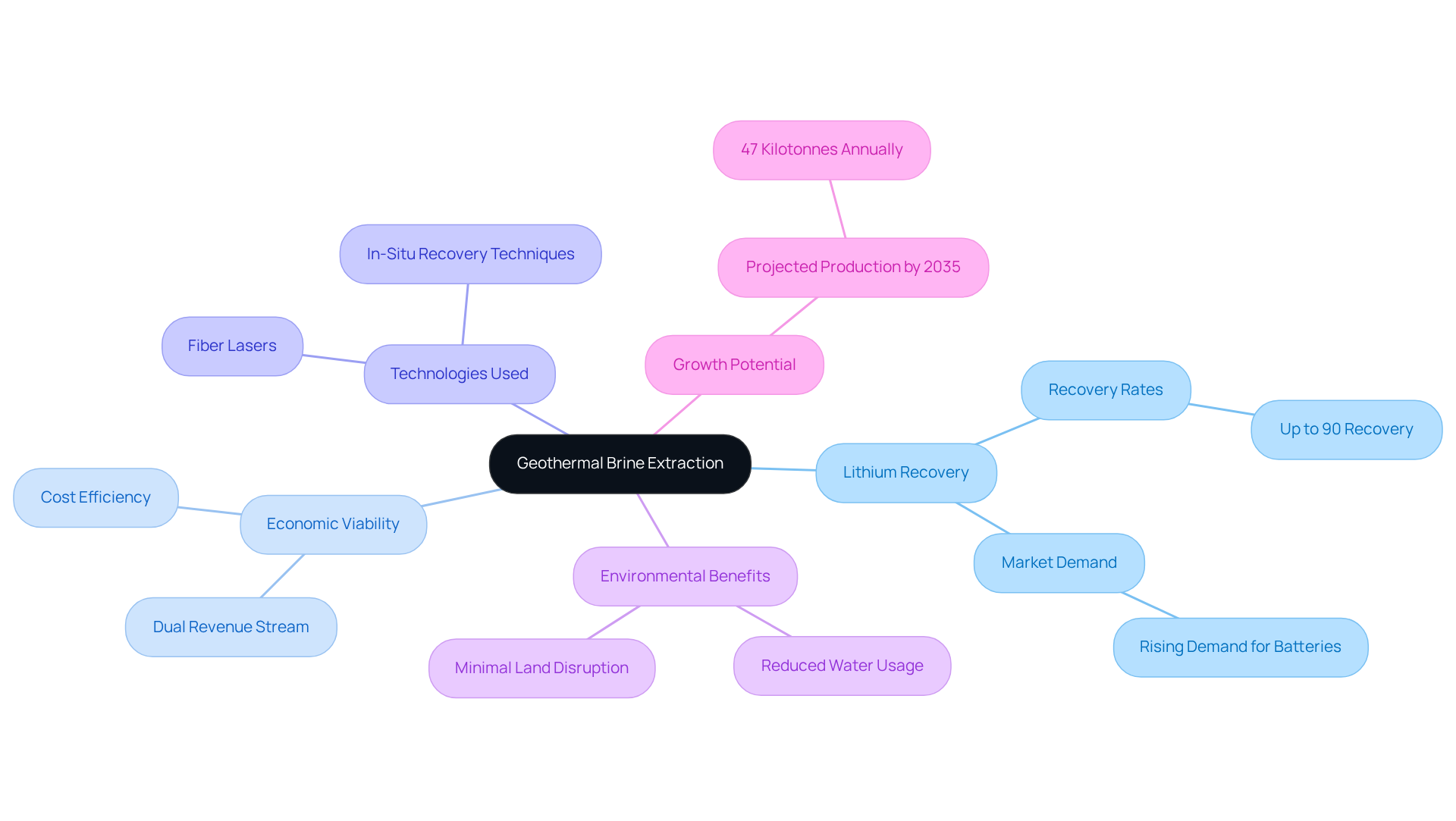 The central node represents the main topic, while the branches show different aspects related to geothermal brine extraction. Each color-coded branch helps you see how various elements like technology, economics, and environmental impact connect to the overall theme.