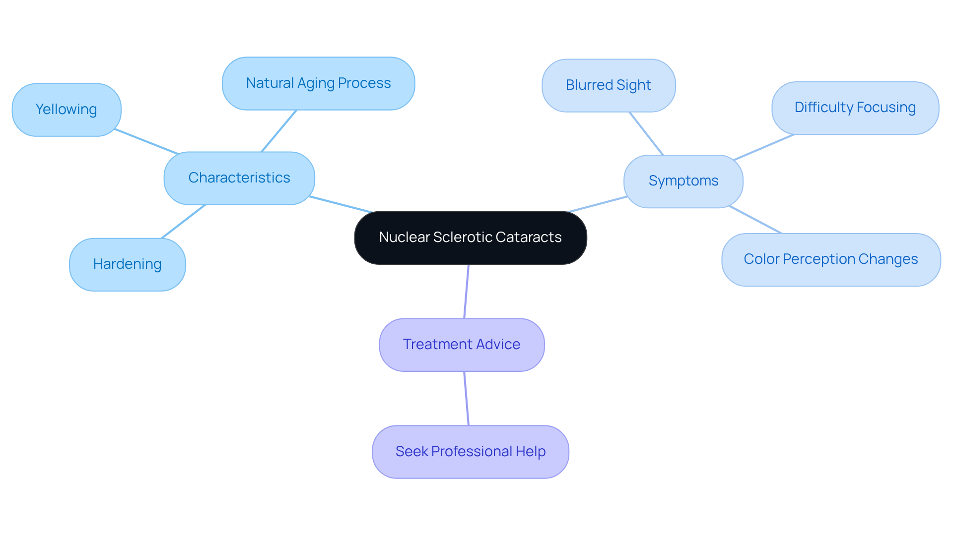 This mindmap starts at the center with nuclear sclerotic cataracts, branching out to show the key features and impacts of the condition. Each branch helps you understand what to look for and what actions to consider.