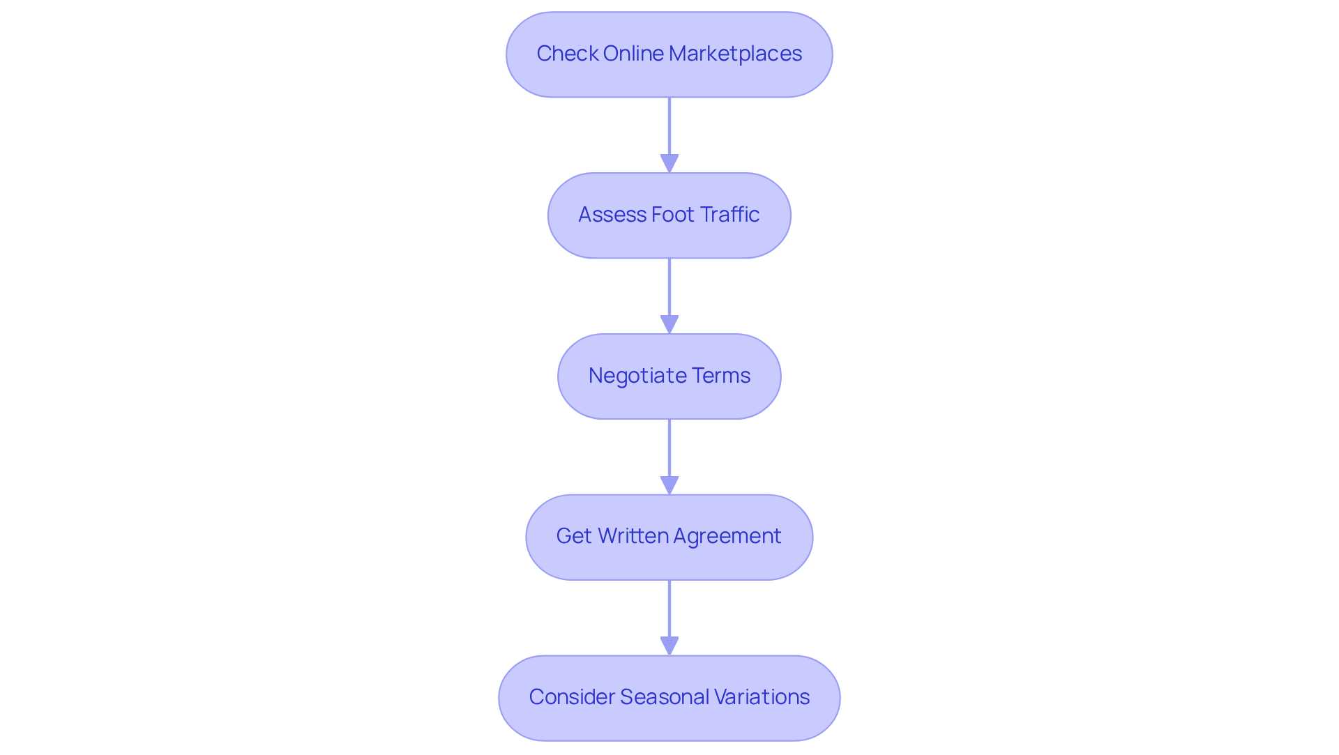 Each box represents a step in the process of finding a vending location. Follow the arrows from one step to the next to navigate through the entire process.