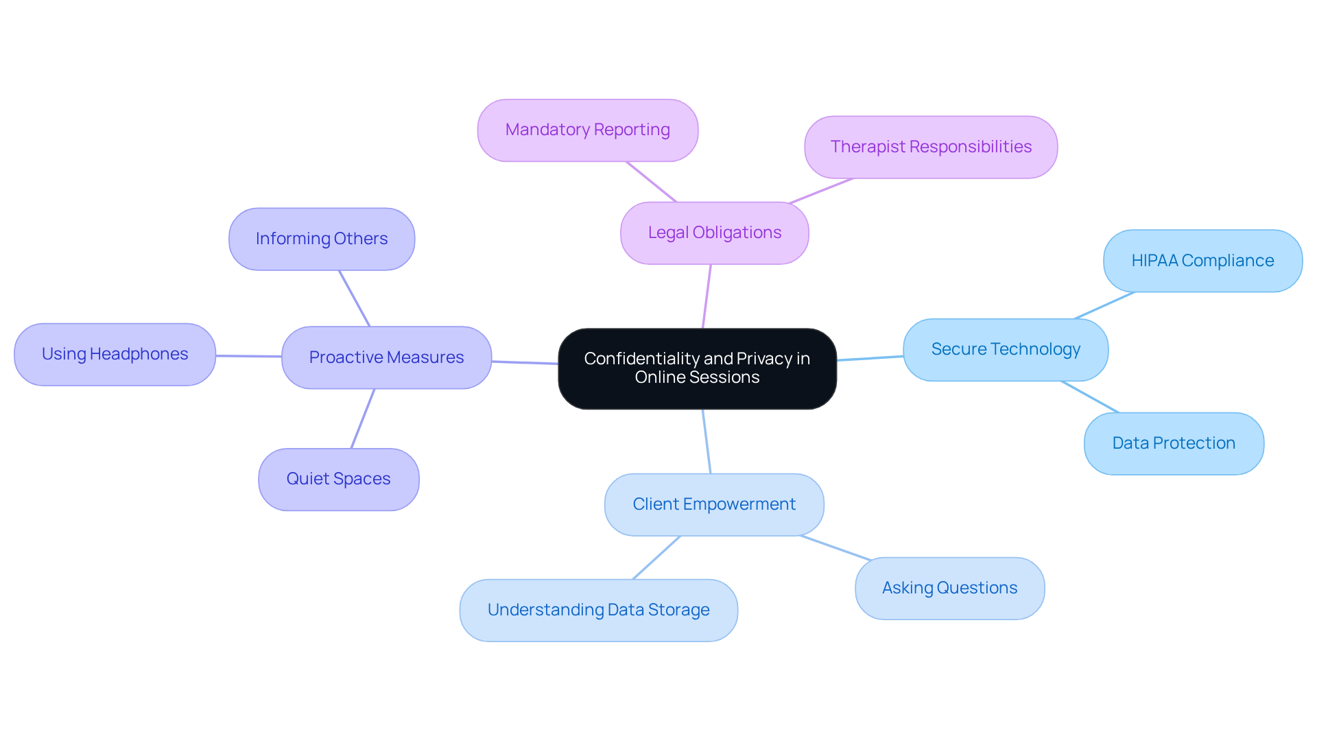 This mindmap illustrates how confidentiality and privacy in online counseling are interconnected. Start at the center with the main theme, then explore the branches that represent different aspects of ensuring privacy, such as technology, client actions, and legal responsibilities. Each branch helps you understand the various ways clients and therapists can work together to maintain confidentiality. This mindmap illustrates how confidentiality and privacy in online counseling are interconnected. Start at the center with the main theme, then explore the branches that represent different aspects of ensuring privacy, such as technology, client actions, and legal responsibilities. Each branch helps you understand the various ways clients and therapists can work together to maintain confidentiality.