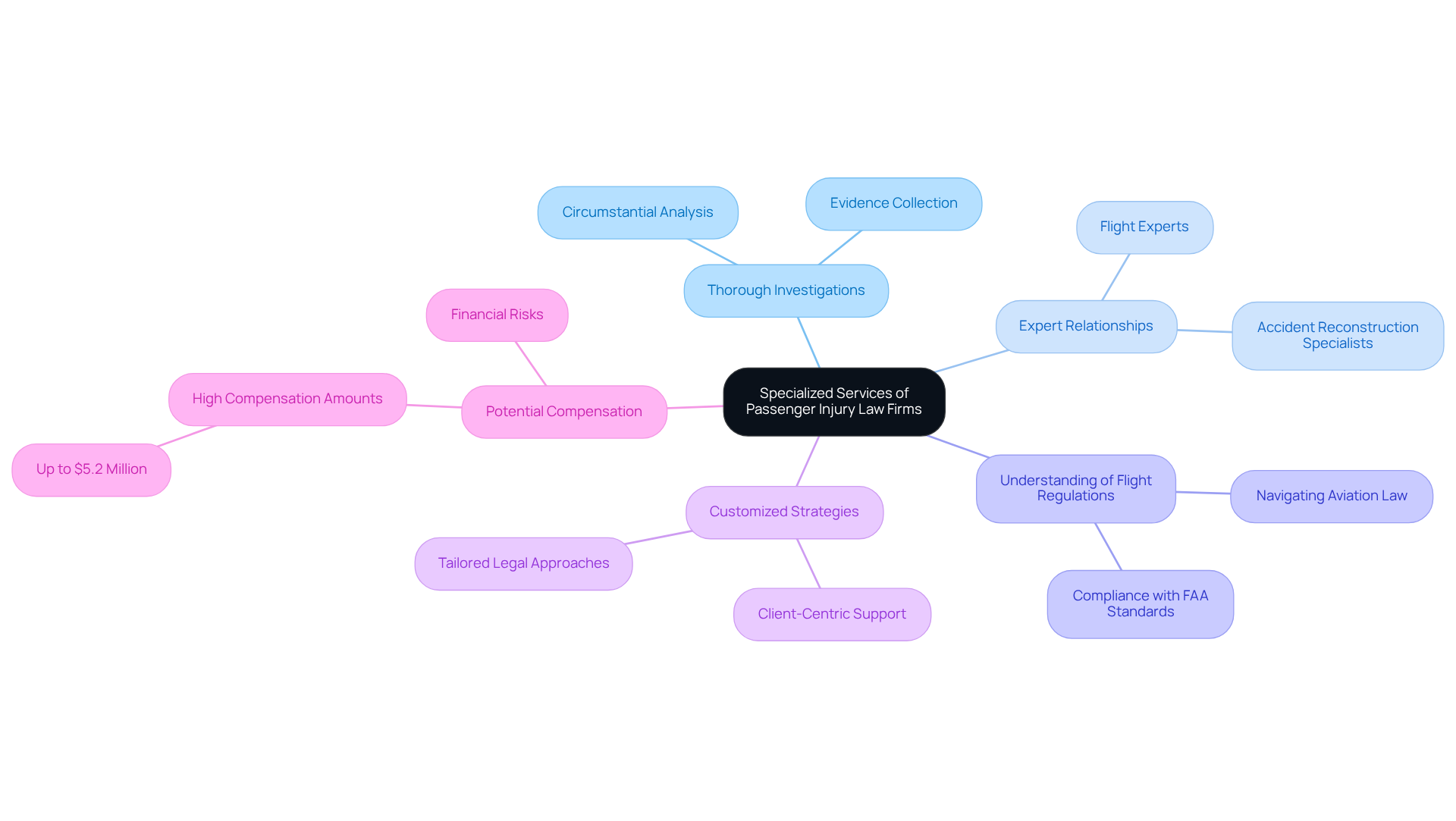 The central node represents the main topic, while the branches show different specialized services offered by law firms. Each branch highlights a unique aspect of their expertise, helping you understand how they support clients in navigating the complexities of passenger injury cases.