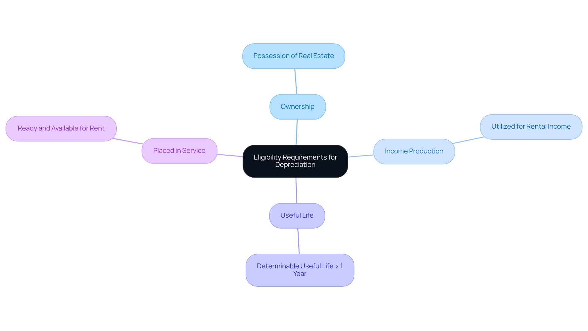 The central node represents the main topic, while the branches show the specific requirements needed to qualify for depreciation. Each branch explains a key aspect of eligibility.