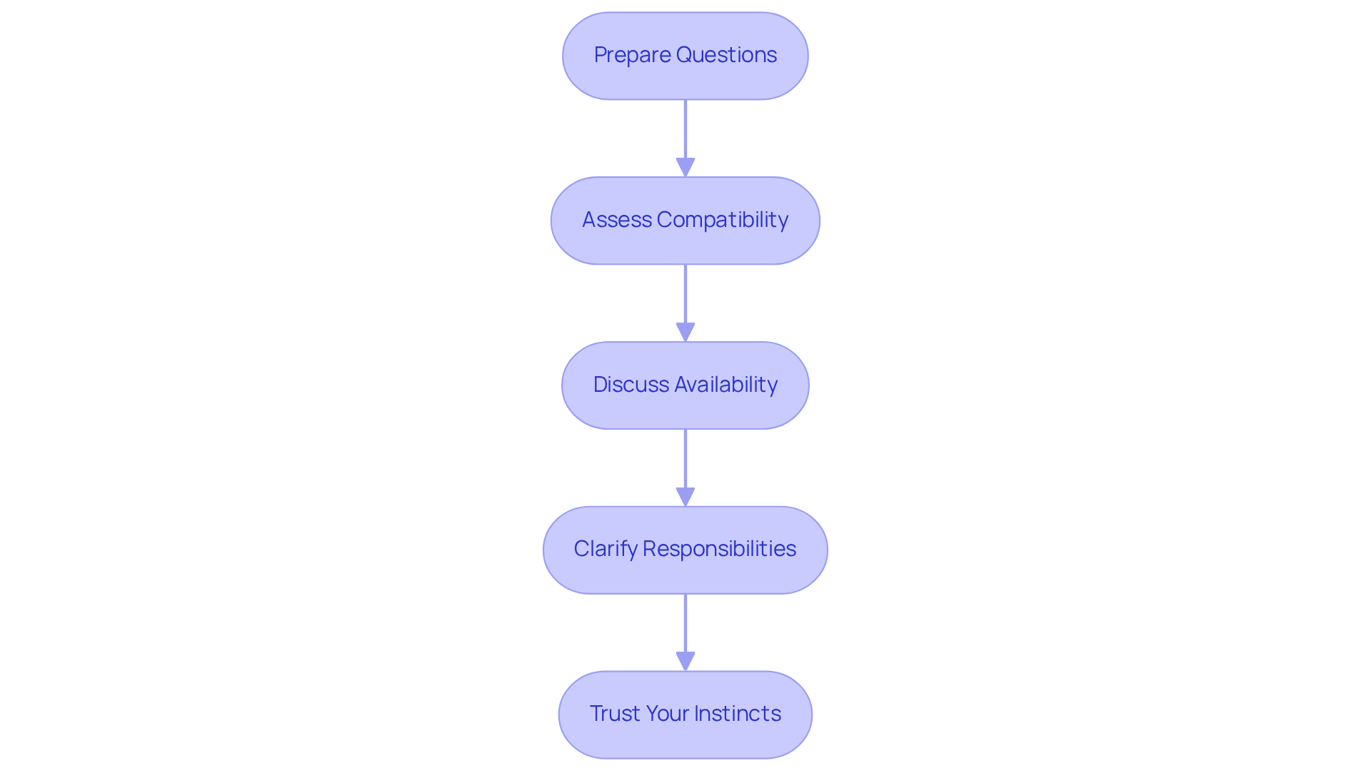 Follow the arrows from one step to the next to navigate the caregiver interview process. Each box highlights an important action to take that will help ensure a good fit for your loved one.