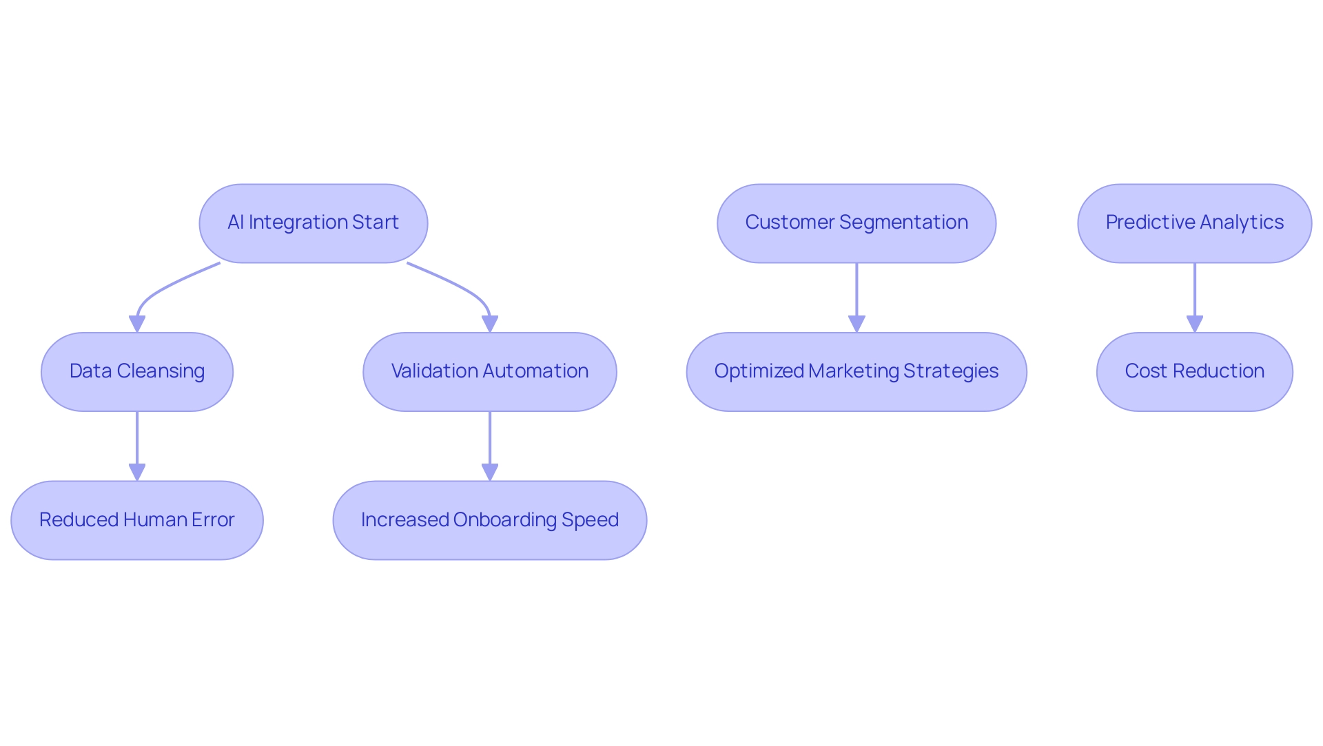 Each box represents a process or outcome related to AI integration, with arrows illustrating the flow and connections between them.