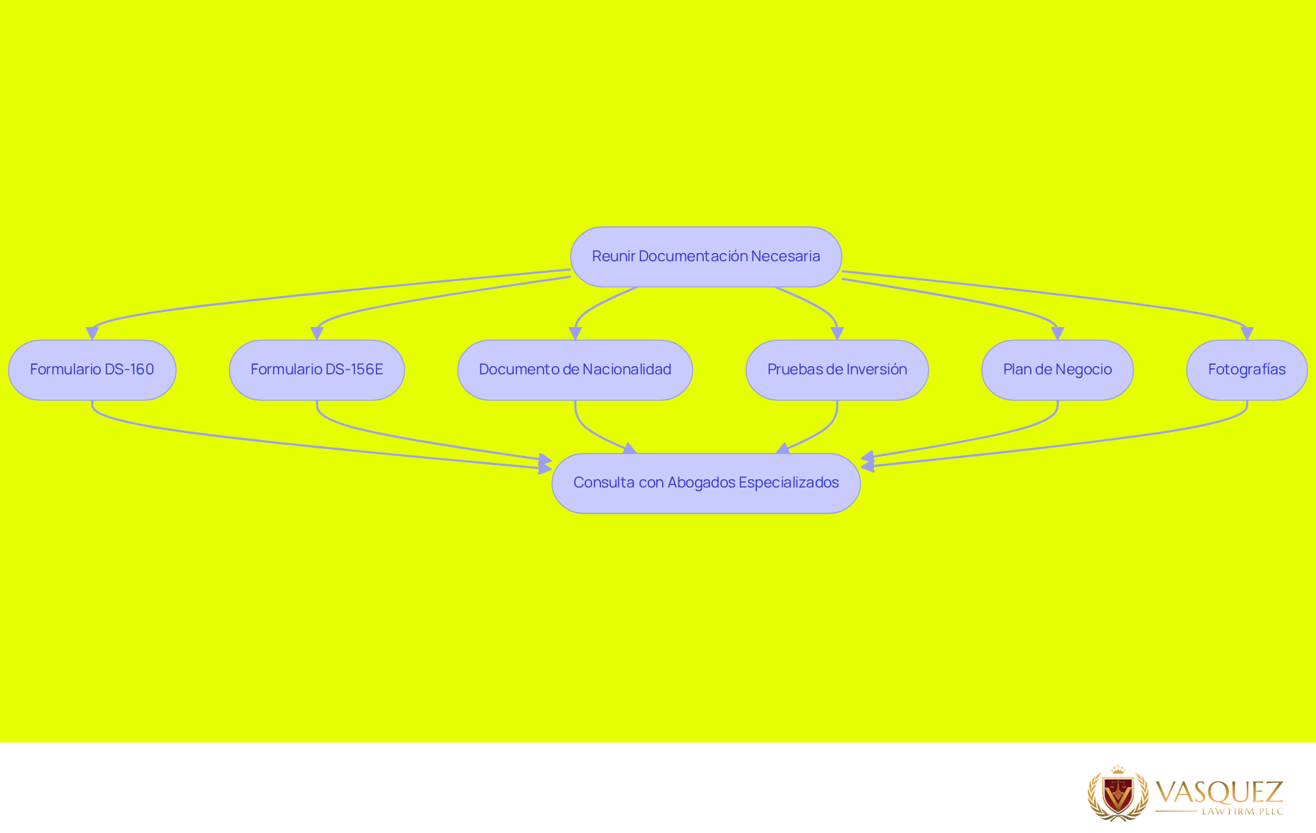 Cada caja representa un paso en el proceso de solicitud. Sigue las flechas para entender cómo cada requisito se conecta y contribuye al proceso final de obtención de la visa.