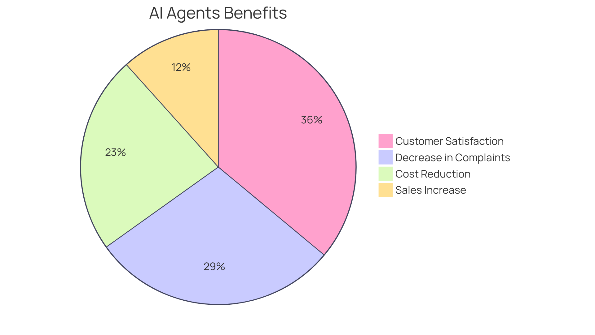 Each slice of the pie shows a different benefit of using AI agents in retail. The larger the slice, the more significant the impact on retail efficiency.