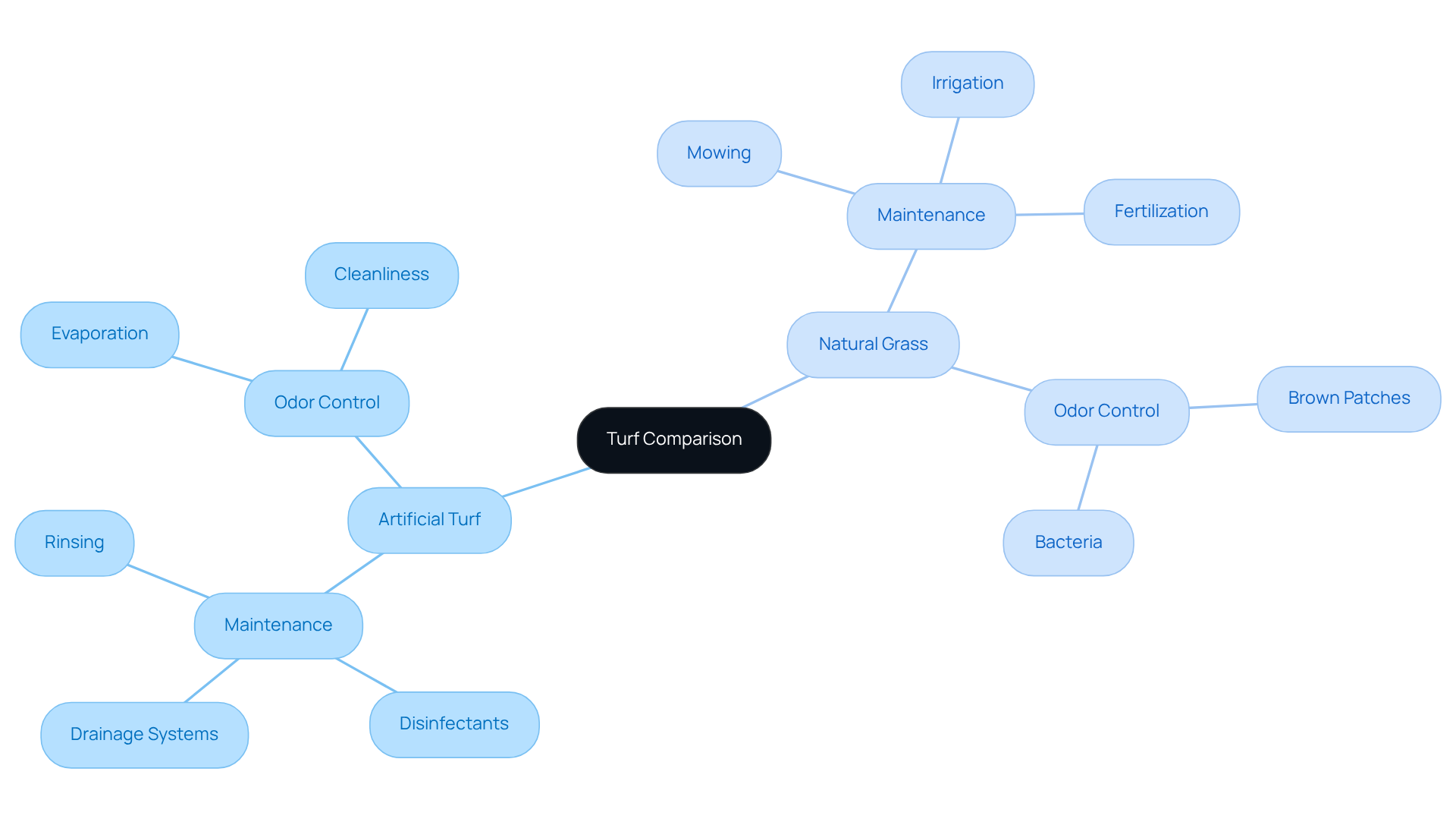 This mindmap shows the key differences between artificial turf and natural grass for pet owners. Each branch highlights important factors like maintenance needs and odor control, helping you see which option might be better for your pets.