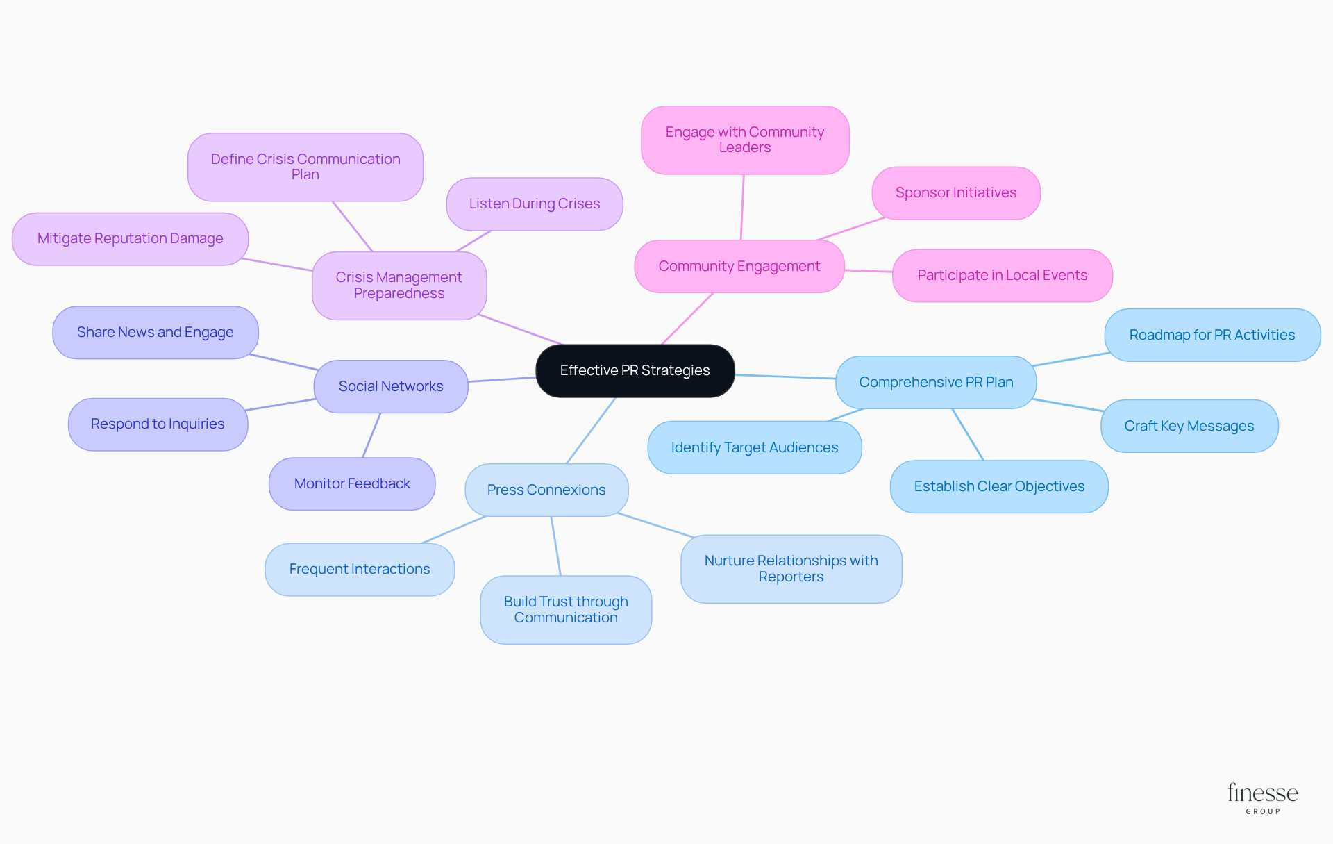 The central node represents the main theme of effective PR strategies, while each branch outlines a key approach. Sub-branches provide additional insights or actions related to each strategy, helping you see how they contribute to a cohesive PR plan.