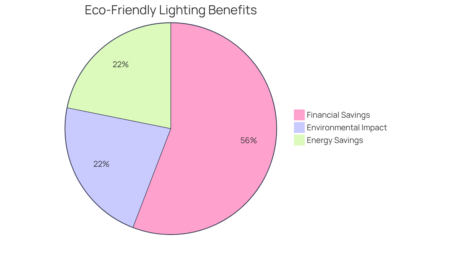 Each segment of the pie chart shows a different benefit of using eco-friendly lighting. The larger the segment, the more significant the benefit - energy savings, financial savings, and environmental impact all play a crucial role in promoting sustainability.