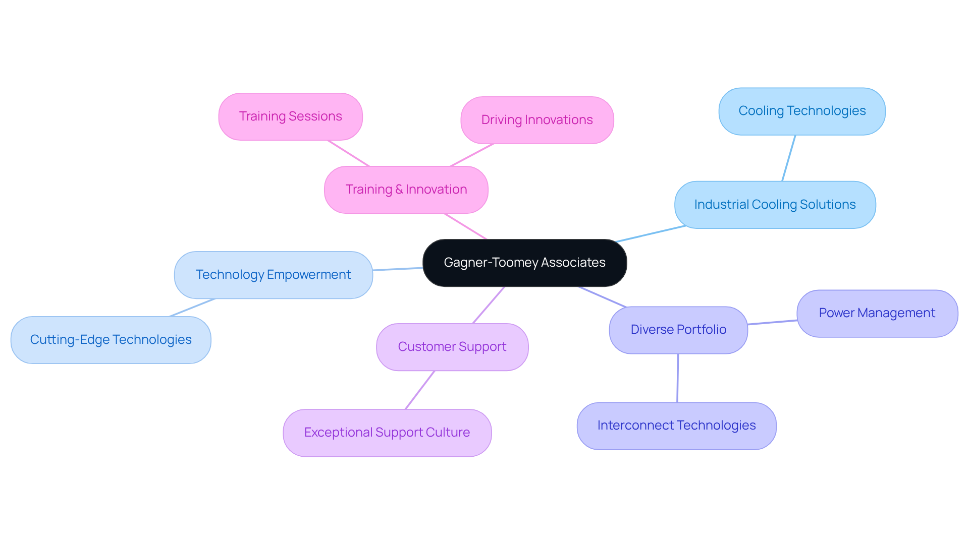 The center shows the company, and the branches illustrate their key focus areas and commitments. Each branch represents an aspect of their specialization, making it easy to understand how they connect and contribute to the electronics industry.