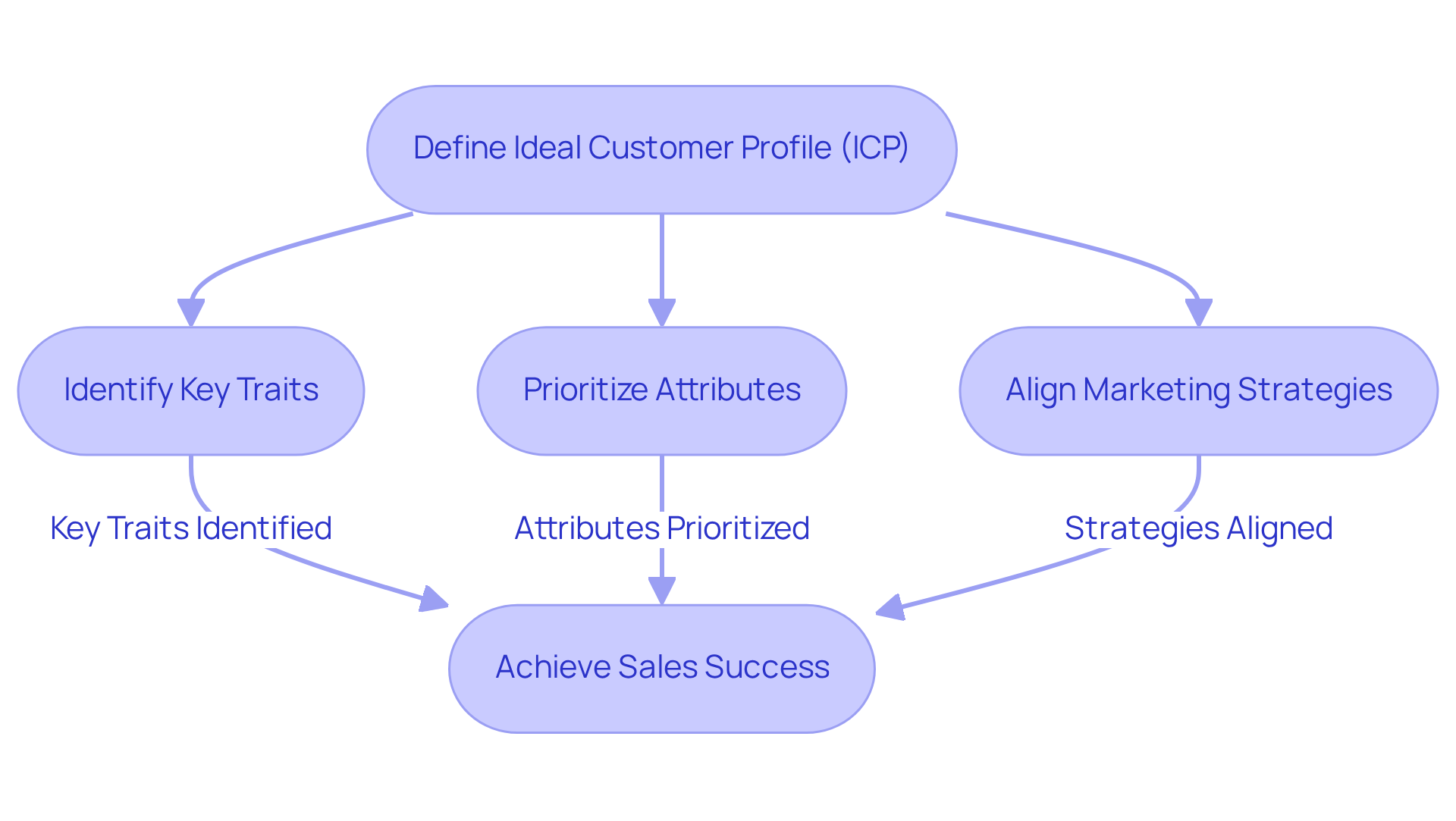 This flowchart shows the steps to define and prioritize your Ideal Customer Profile. Each box represents an important action that leads to greater sales success. Follow the arrows to see how each step connects. This flowchart shows the steps to define and prioritize your Ideal Customer Profile. Each box represents an important action that leads to greater sales success. Follow the arrows to see how each step connects.