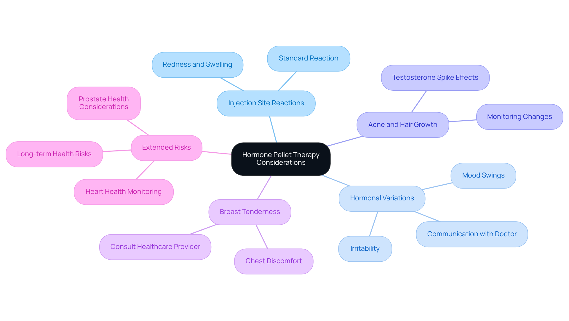 The center represents hormone pellet therapy, and each branch shows a potential side effect or consideration. Follow the branches to learn more about each aspect and how they relate to your treatment.