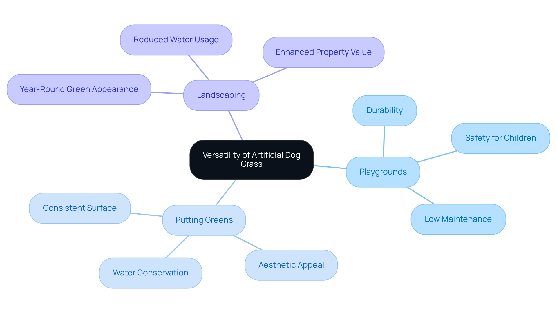 This mindmap shows how artificial dog grass can be used in various ways. Start at the center with the main idea, then follow the branches to explore different applications and their benefits. Each color represents a different use, making it easy to see how versatile this product is.